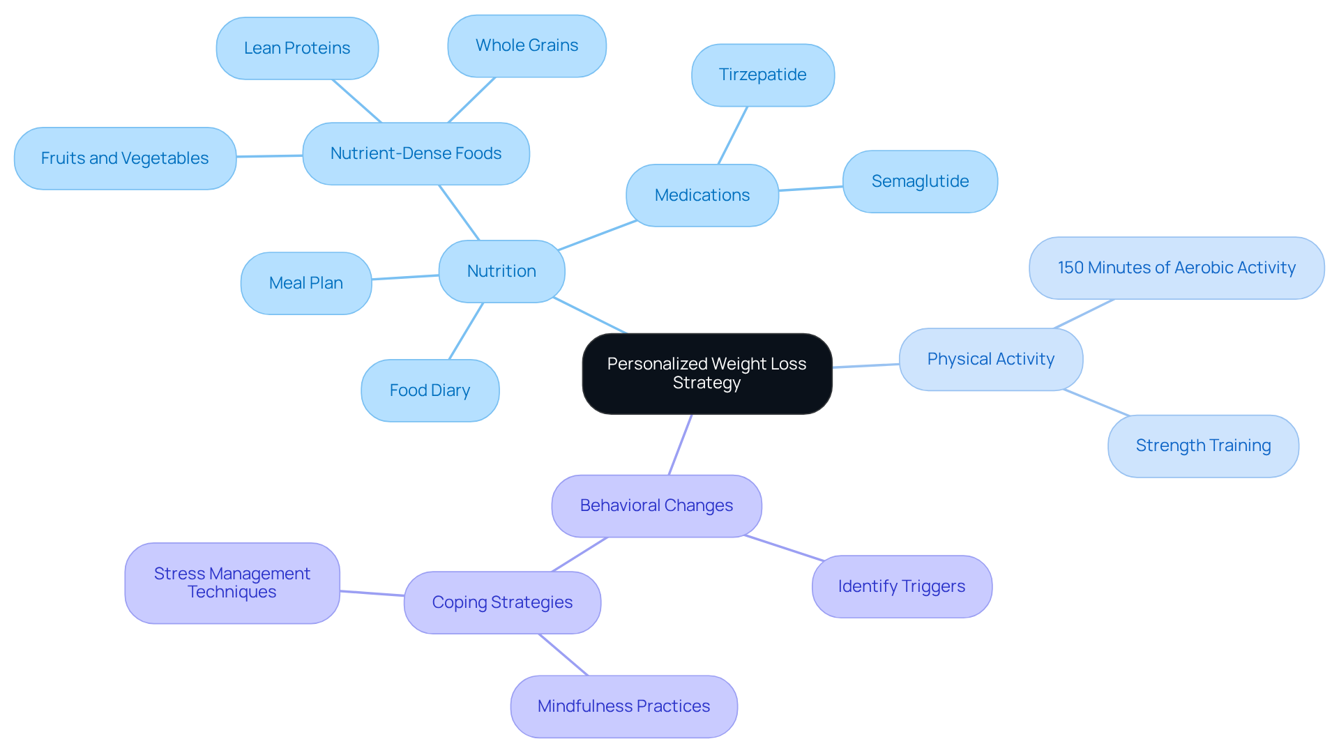 This mindmap illustrates the key components of a personalized weight loss strategy. Start at the center with the overall strategy, then explore each branch to see specific actions and recommendations for Nutrition, Physical Activity, and Behavioral Changes. Each sub-branch provides detailed steps to help you succeed on your weight loss journey.