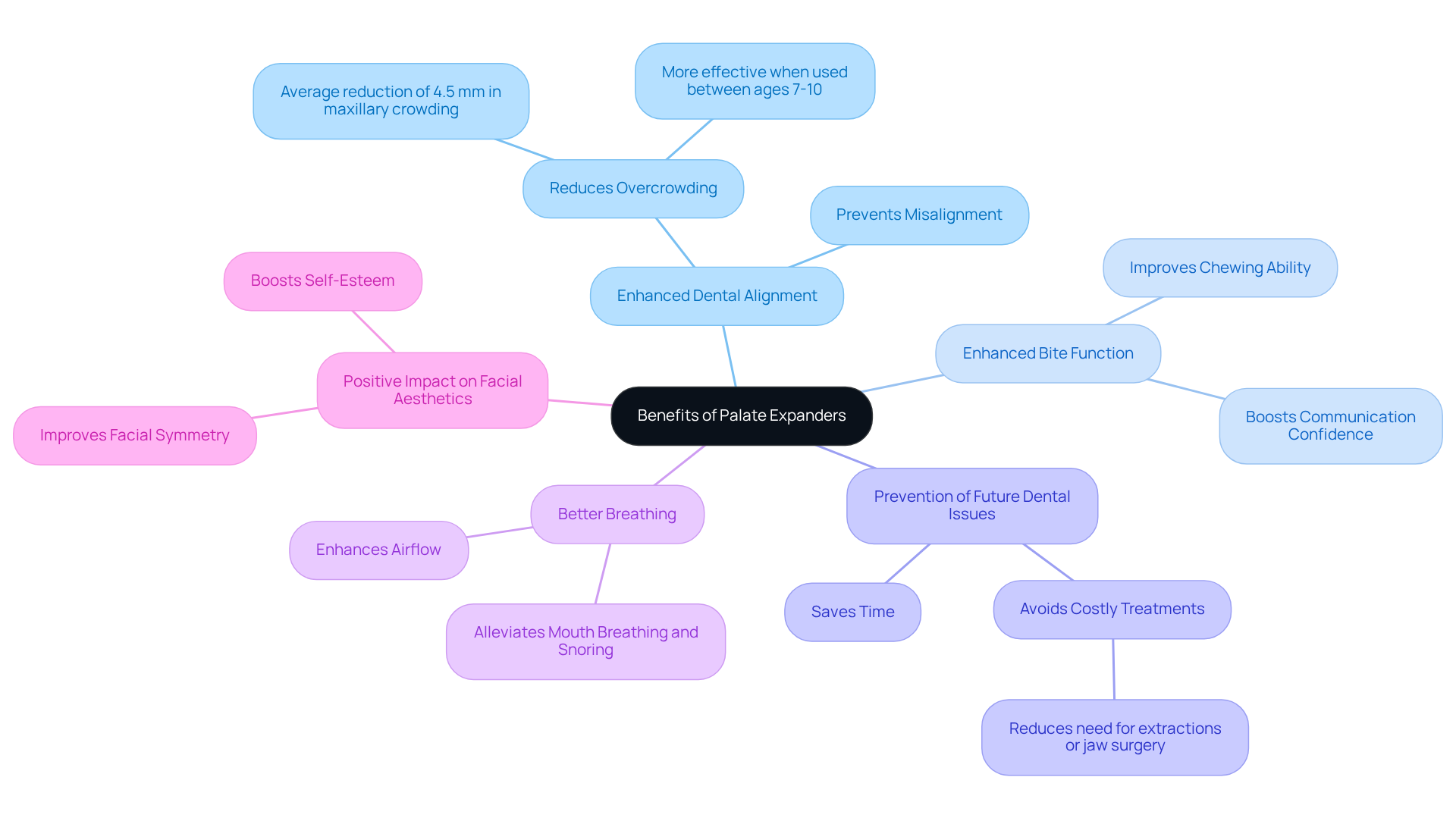 This mindmap illustrates the various benefits of palate expanders for your child's dental health. Each branch represents a specific benefit, and the sub-branches provide additional details or statistics. Follow the branches to understand how these benefits contribute to your child's overall well-being. This mindmap illustrates the various benefits of palate expanders for your child's dental health. Each branch represents a specific benefit, and the sub-branches provide additional details or statistics. Follow the branches to understand how these benefits contribute to your child's overall well-being.