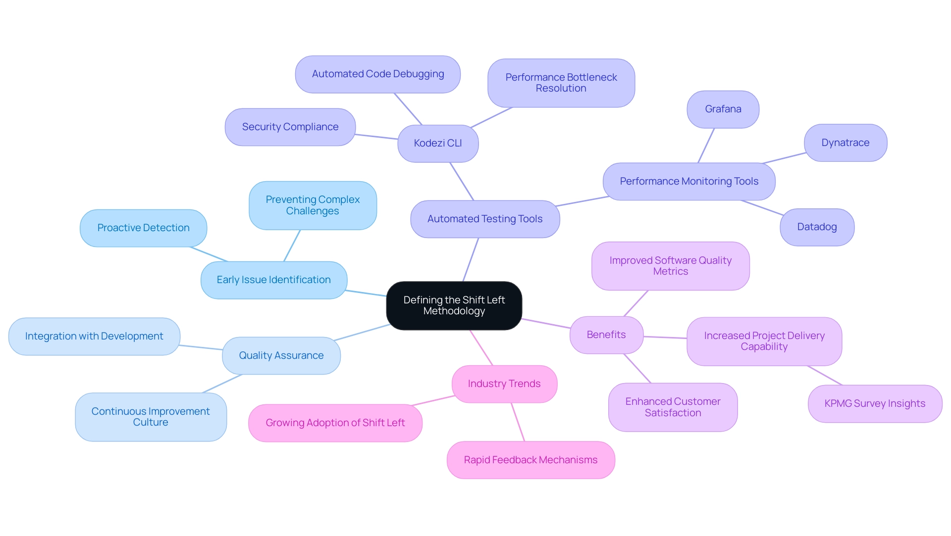 The central node represents the methodology, with branches showing its key components, benefits, and related tools, each differentiated by color.