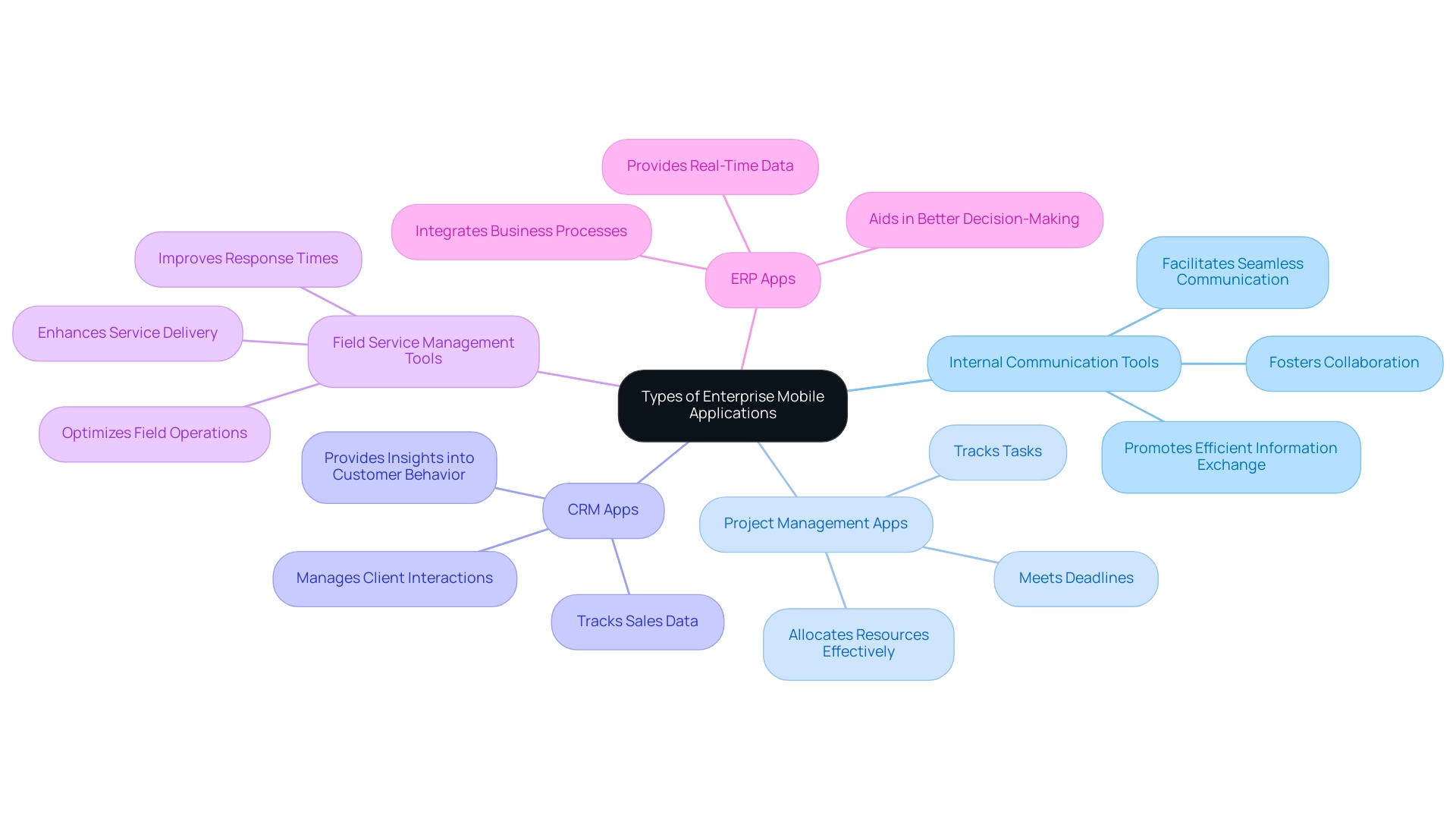 The central node represents the overall topic, with branches for each application category, highlighting their specific functions.