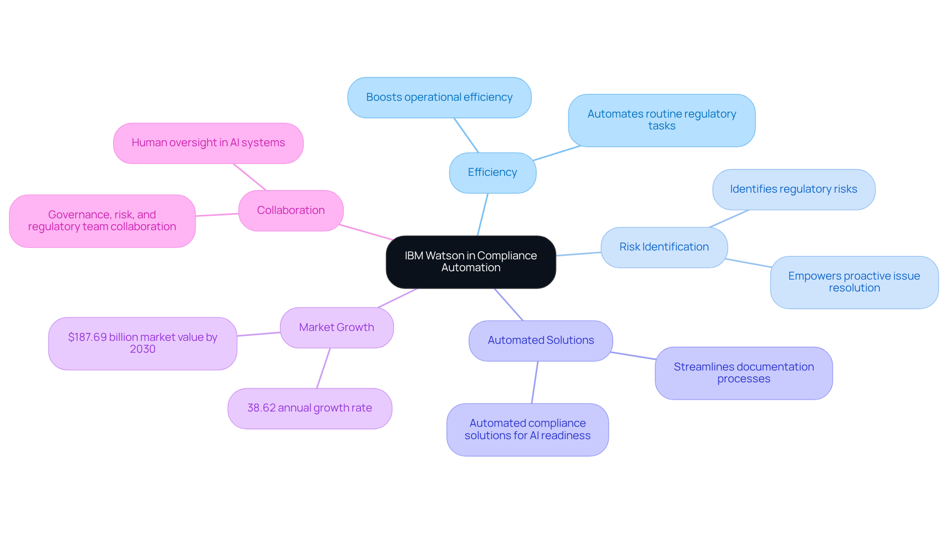 The central node represents IBM Watson's role, while branches show its various contributions to compliance automation. Each sub-point provides more detail on how Watson enhances regulatory processes.