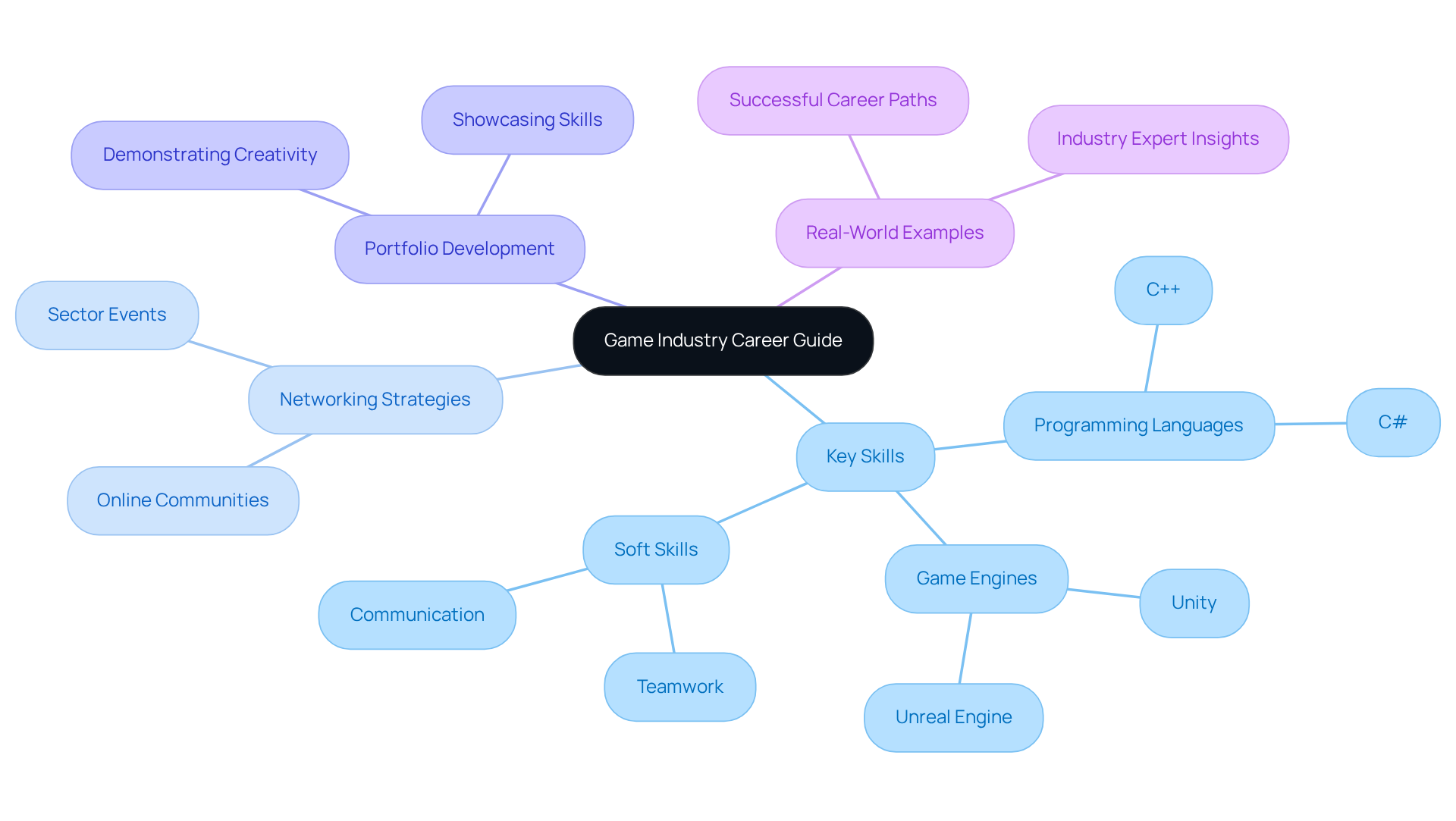 The center represents the career guide, and each branch shows important areas to focus on. Follow the branches to see specific skills, networking tips, and examples that can help you succeed in the gaming industry. The center represents the career guide, and each branch shows important areas to focus on. Follow the branches to see specific skills, networking tips, and examples that can help you succeed in the gaming industry.