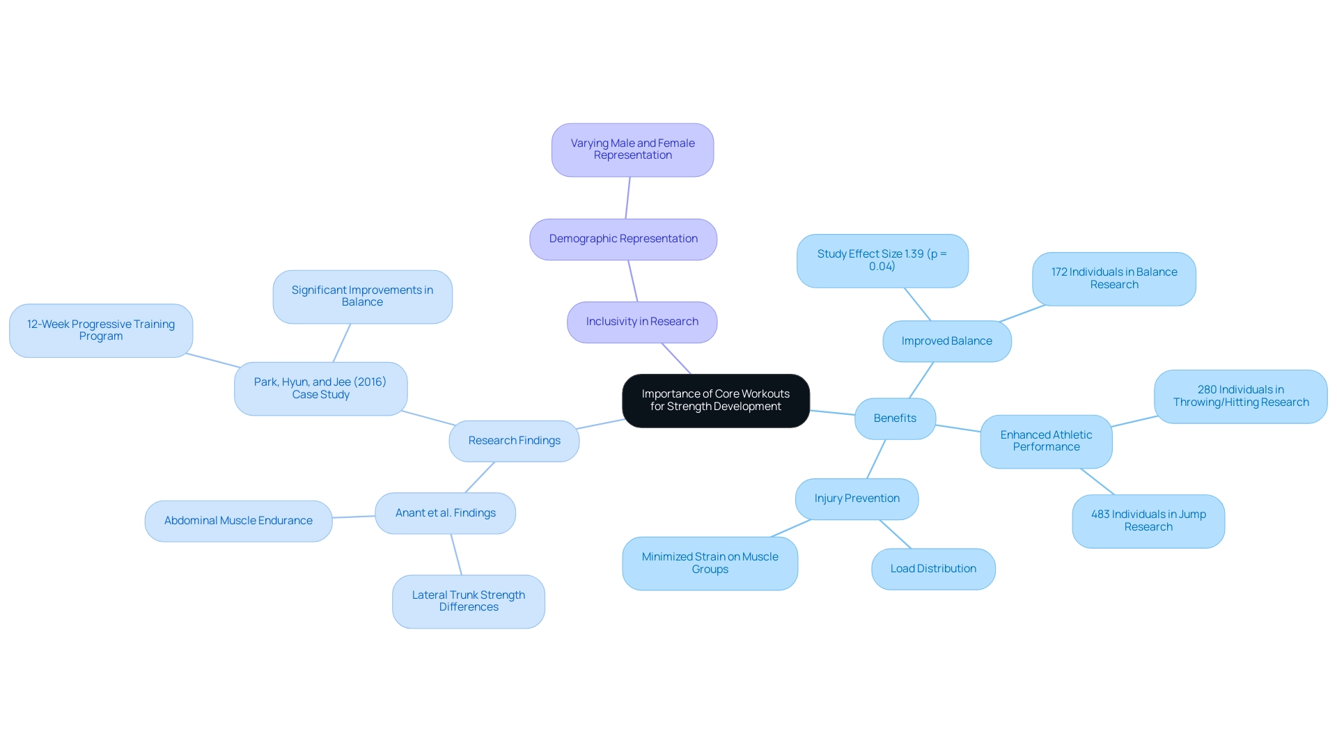 Main branches represent key themes: Benefits, Research Findings, and Inclusivity, with color coding for different categories of information.