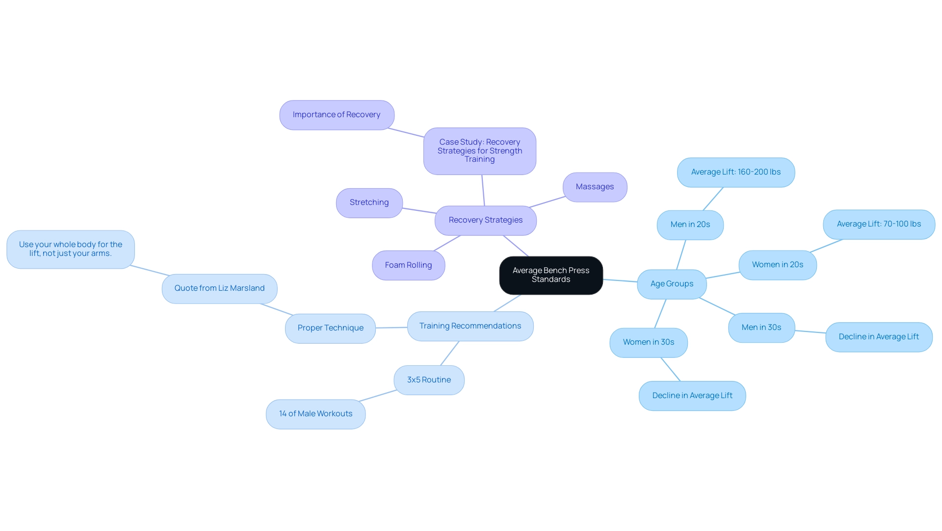 The central node represents the overall topic, with branches illustrating age groups, training methods, and recovery strategies.