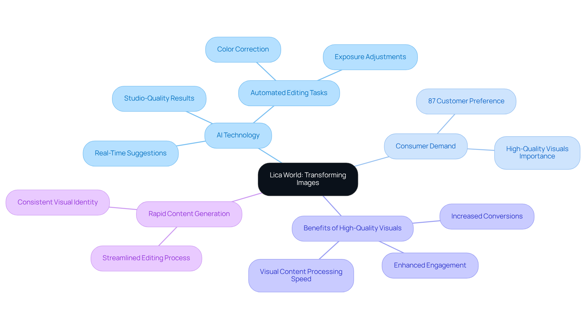 The central node represents Lica World, while the branches show different aspects of how it transforms images and meets consumer needs. Each sub-branch provides more detail on specific benefits and statistics.