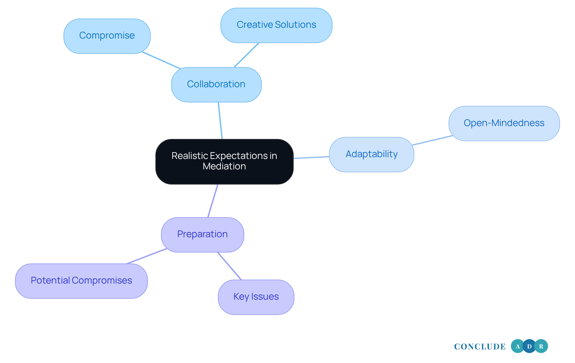 This mindmap shows how different ideas connect to the central theme of setting realistic expectations in mediation. Each branch represents a key concept that contributes to successful negotiation outcomes. This mindmap shows how different ideas connect to the central theme of setting realistic expectations in mediation. Each branch represents a key concept that contributes to successful negotiation outcomes.