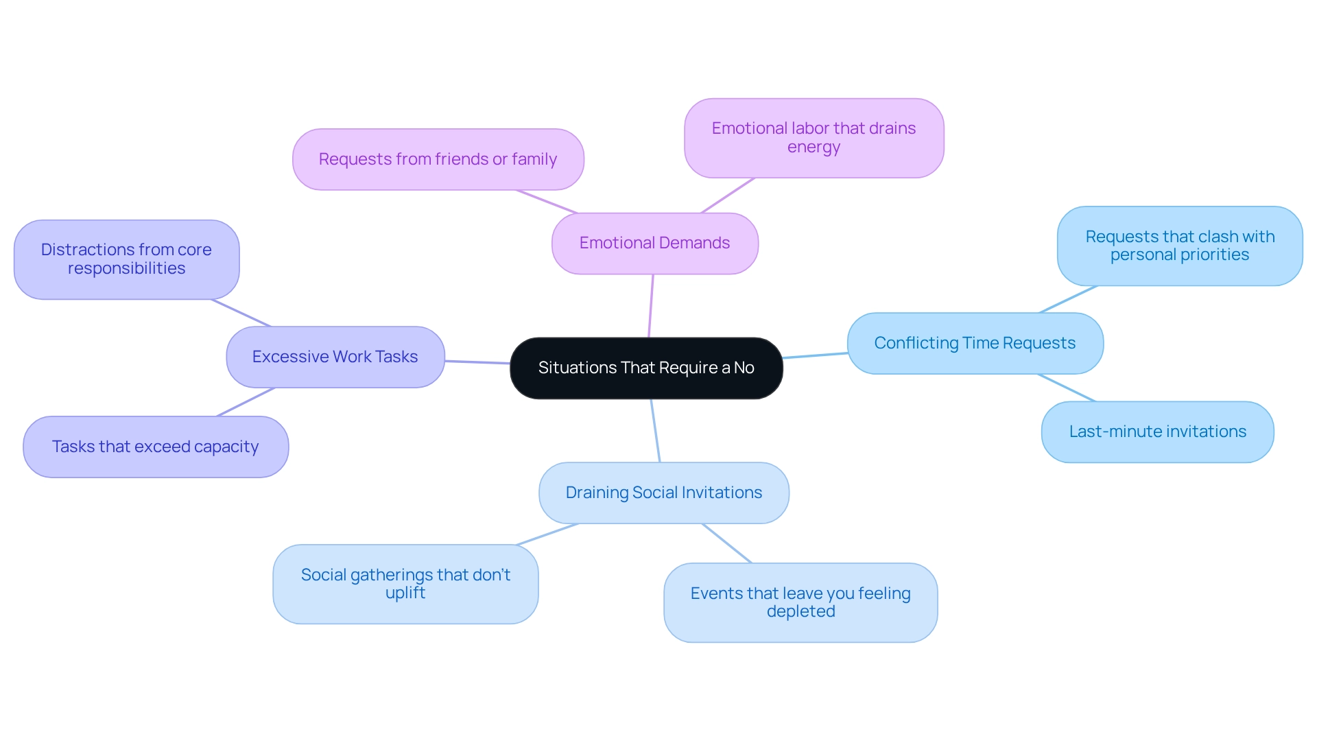 The center represents the main idea of recognizing when to say no. Each branch highlights a specific scenario that might overwhelm you, helping you understand when it's okay to prioritize your own needs. The center represents the main idea of recognizing when to say no. Each branch highlights a specific scenario that might overwhelm you, helping you understand when it's okay to prioritize your own needs.