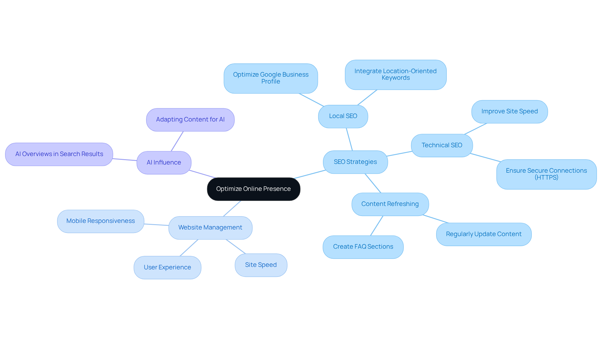 This mindmap illustrates how different strategies contribute to enhancing a legal practice's online presence. Each branch represents a key area of focus, and the sub-branches detail specific actions or considerations within those areas. Follow the connections to see how they all work together to attract and retain clients.