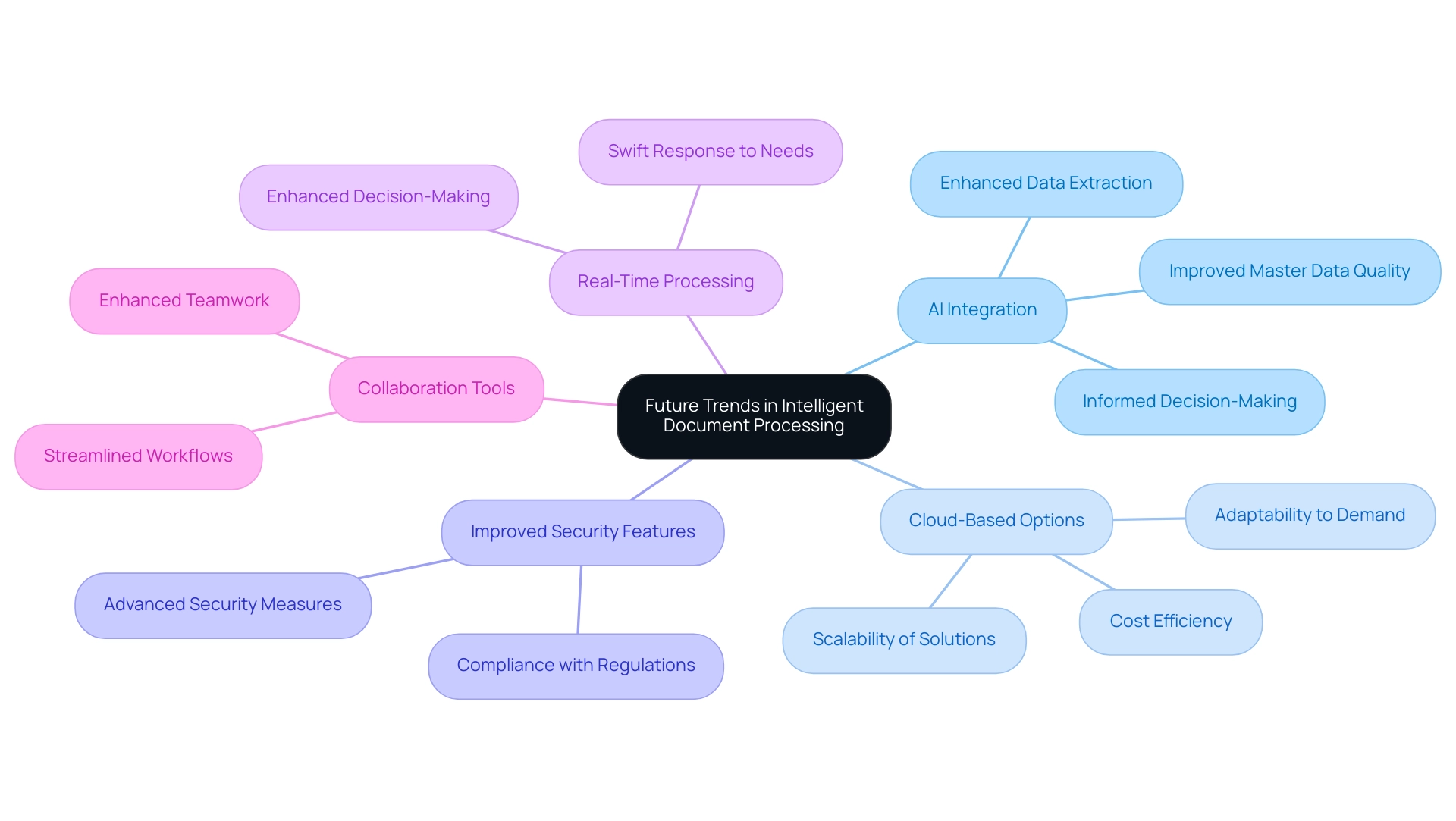 The central node represents the main topic, with branches indicating key trends and sub-branches detailing their implications.