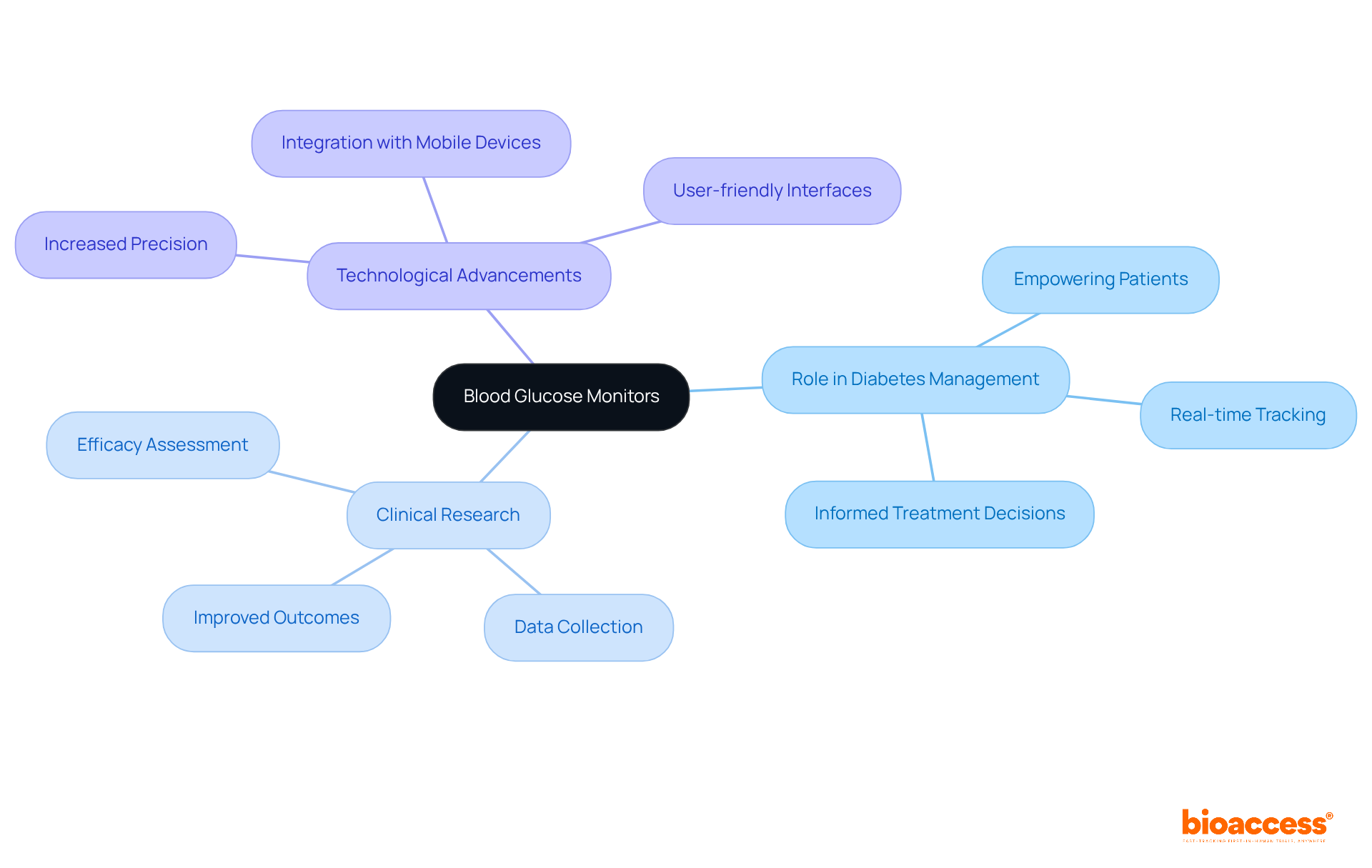 The central node represents blood glucose monitors, with branches showing their roles and benefits in diabetes management. Each branch highlights a different aspect, making it easy to see how they contribute to better health outcomes.