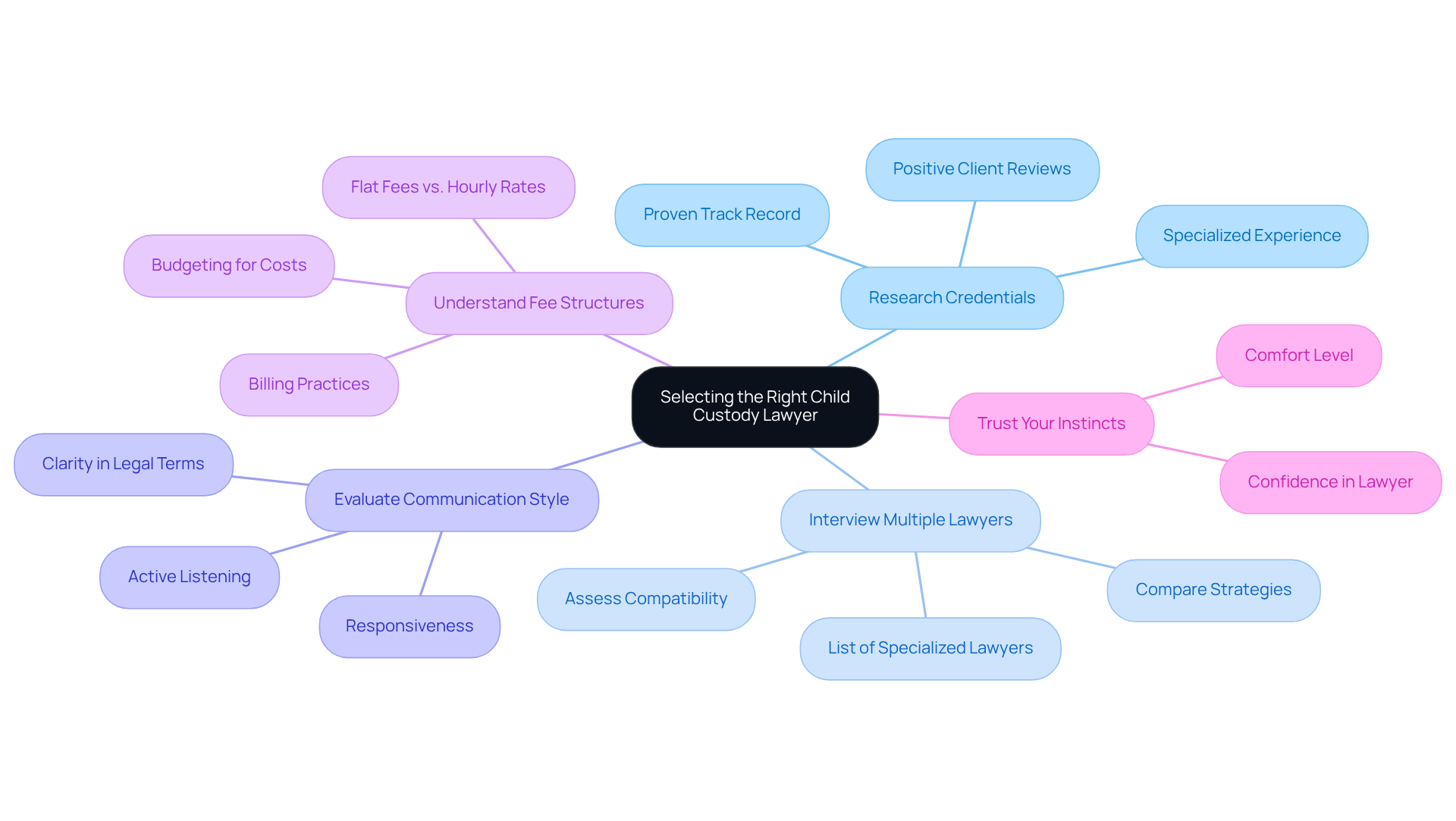 Start at the center with the main topic, then follow the branches to explore each important factor in choosing a lawyer. Each branch represents a key consideration, and the sub-branches provide more details on what to look for.