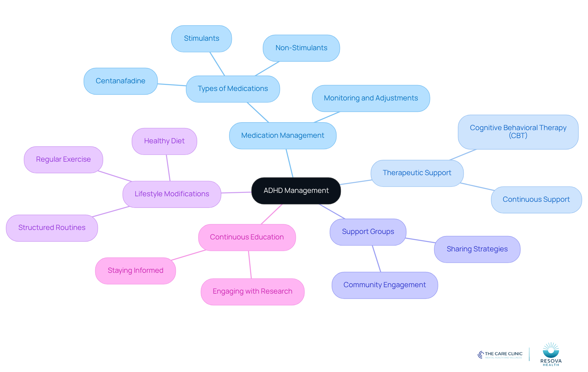 The center represents the overall goal of managing ADHD, while the branches show different approaches you can take. Each branch contains specific strategies or resources that can help you in your journey. The center represents the overall goal of managing ADHD, while the branches show different approaches you can take. Each branch contains specific strategies or resources that can help you in your journey.