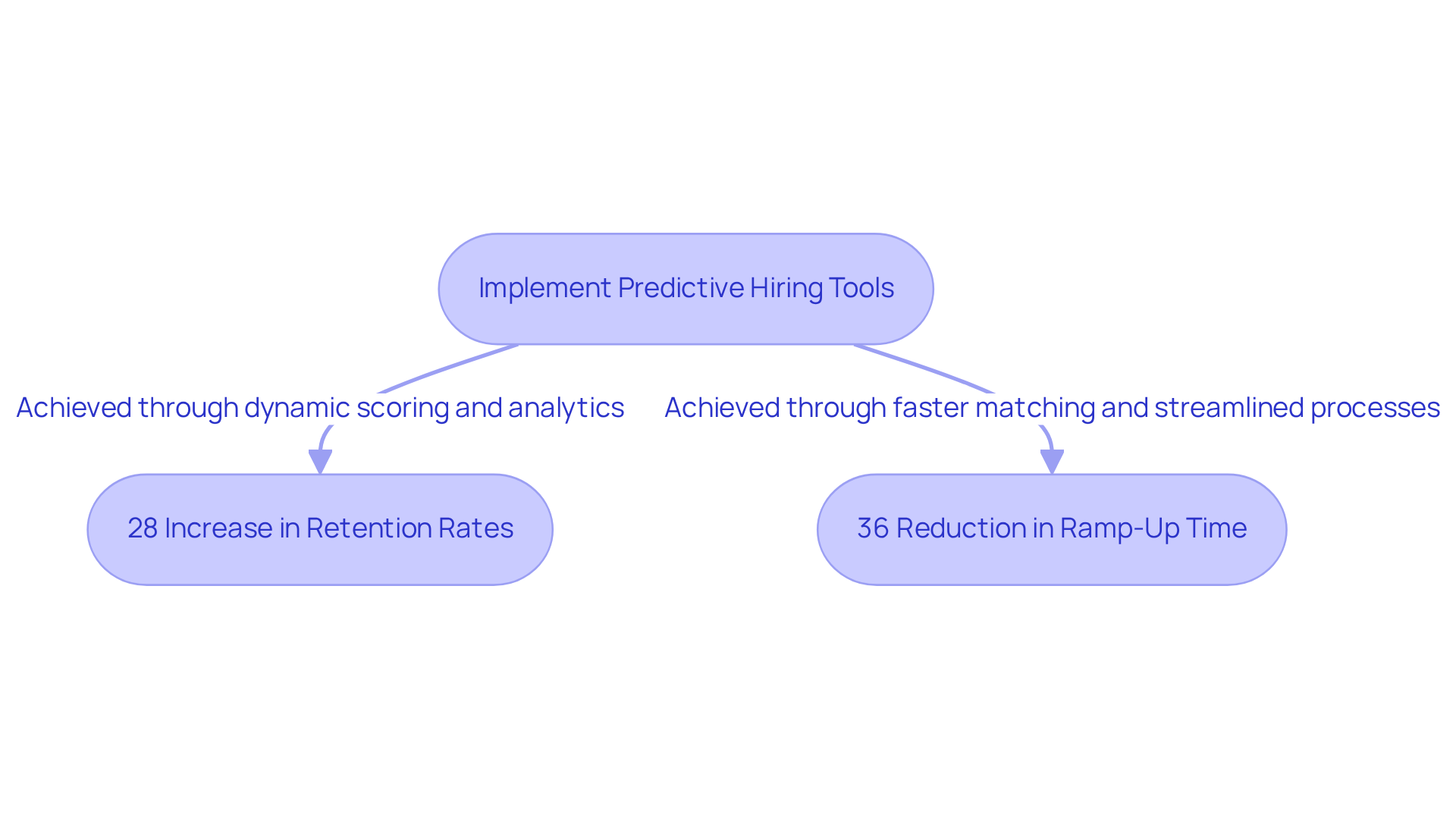 This flowchart shows how implementing predictive hiring tools can lead to better hiring results. Start at the top with the implementation, then follow the arrows to see the positive changes in retention and ramp-up time.