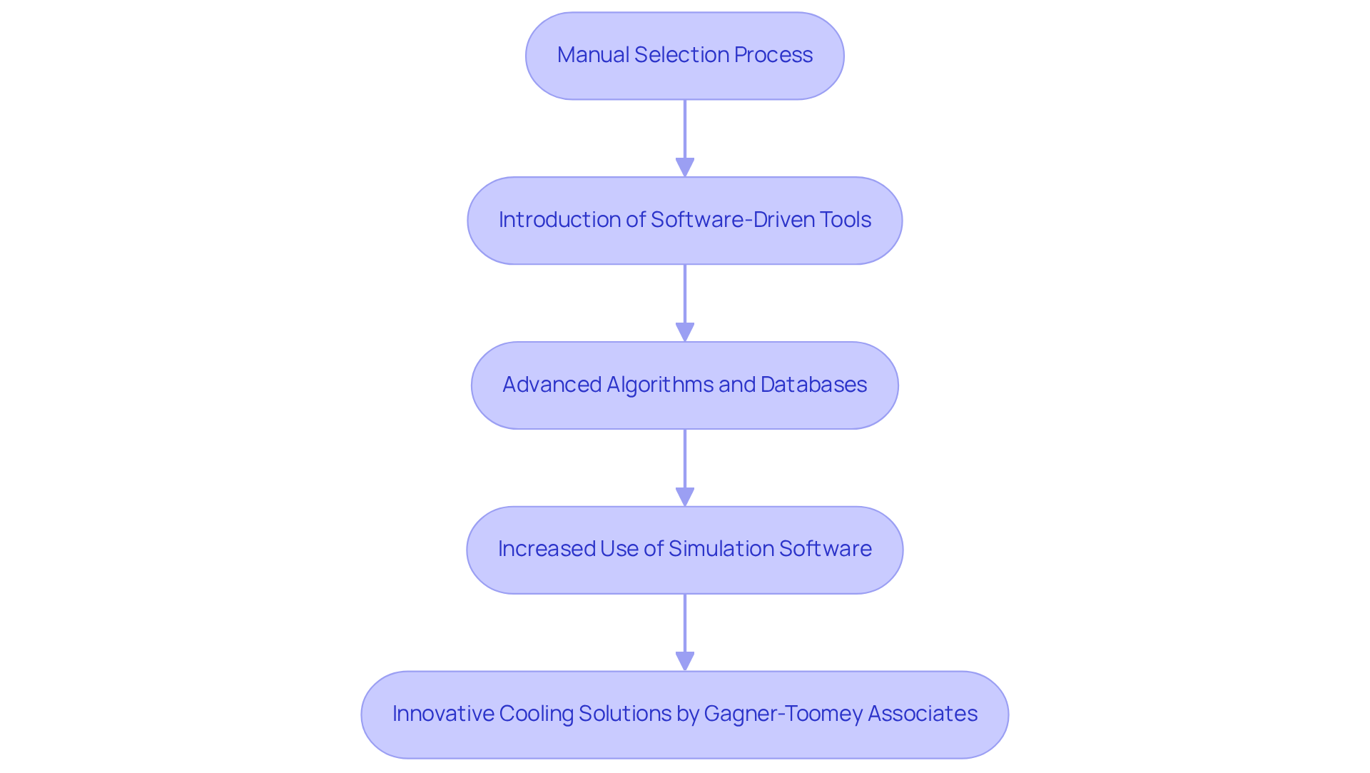 Each box represents a significant stage in the development of fan selectors. Follow the arrows to see how the technology has advanced over time, from manual methods to modern software solutions.