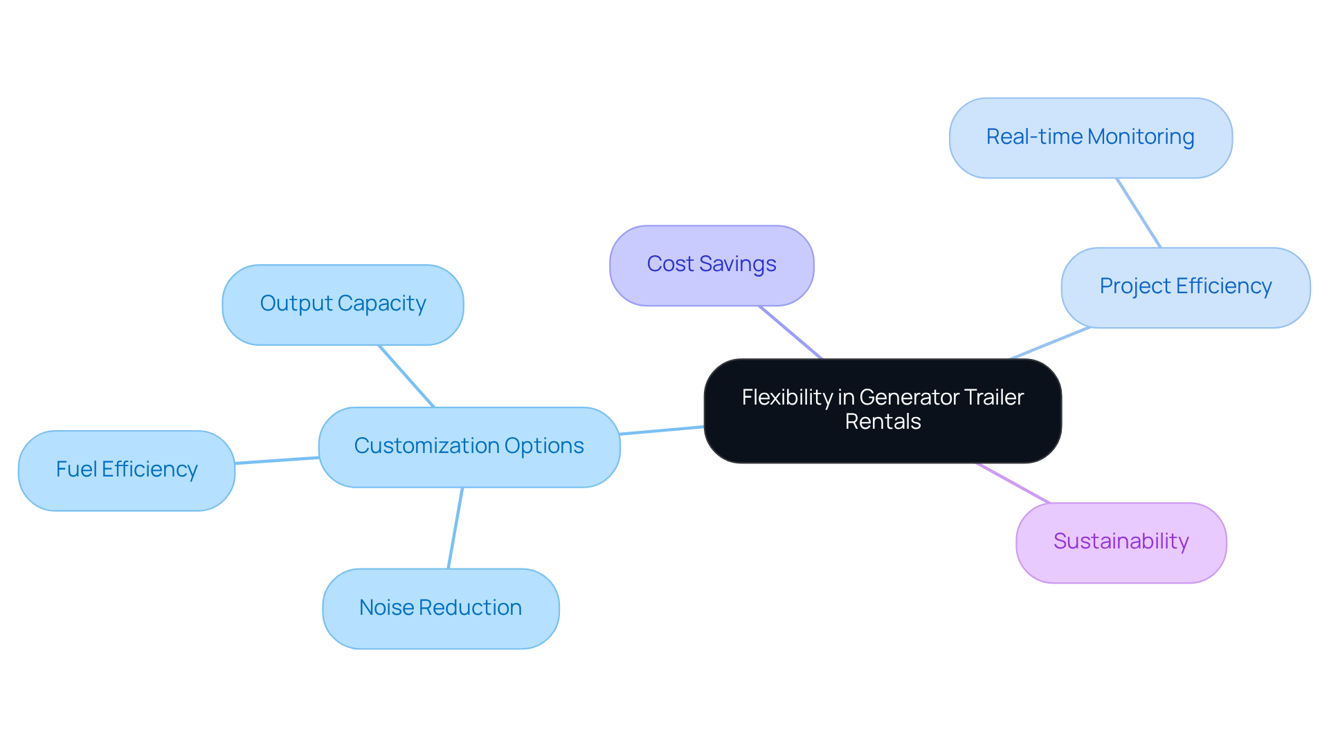 The central node represents the main theme of flexibility, while the branches show different aspects that contribute to this flexibility. Each sub-branch provides specific examples or benefits, helping you see how they all connect.
