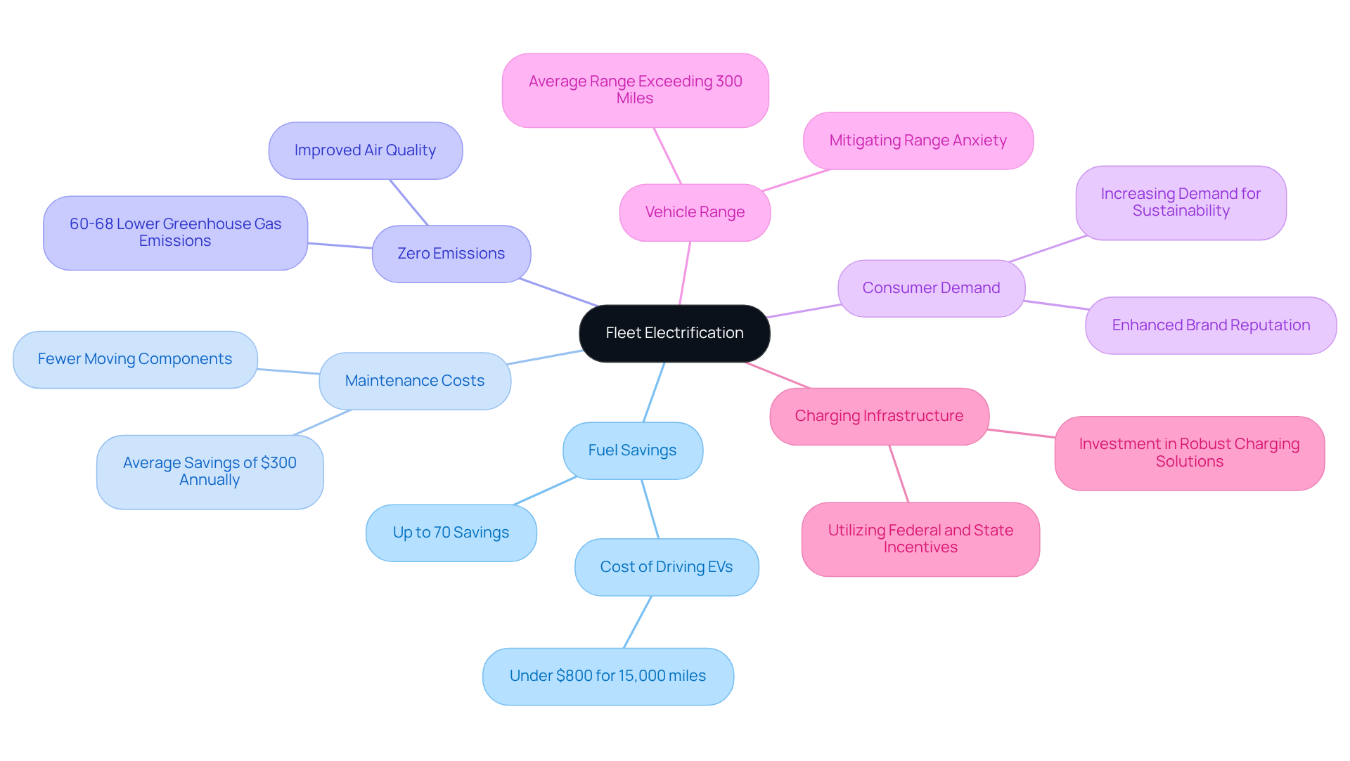 The central node represents the main topic of fleet electrification, while the branches illustrate the various benefits and considerations that support this transition. Each branch connects to specific details, helping you understand the broader impact of switching to electric vehicles.