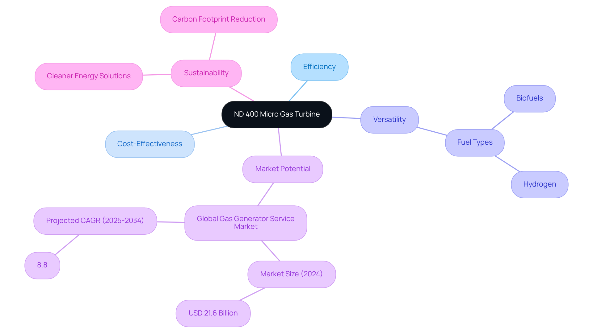 The central node represents the ND 400 micro gas turbine, with branches showing its key features and market insights. Each branch highlights important aspects, making it easy to understand how they relate to the main topic.