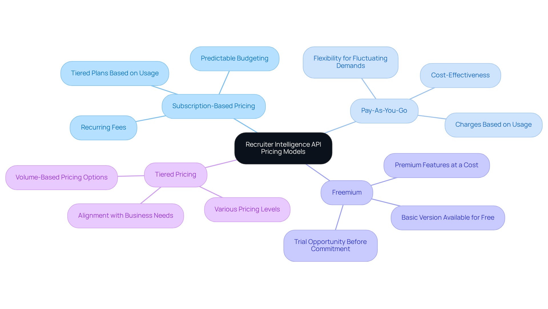 The central node represents the overall topic of pricing models. Each branch shows a different pricing strategy, with additional details on what makes each one unique. This helps you understand your options at a glance.