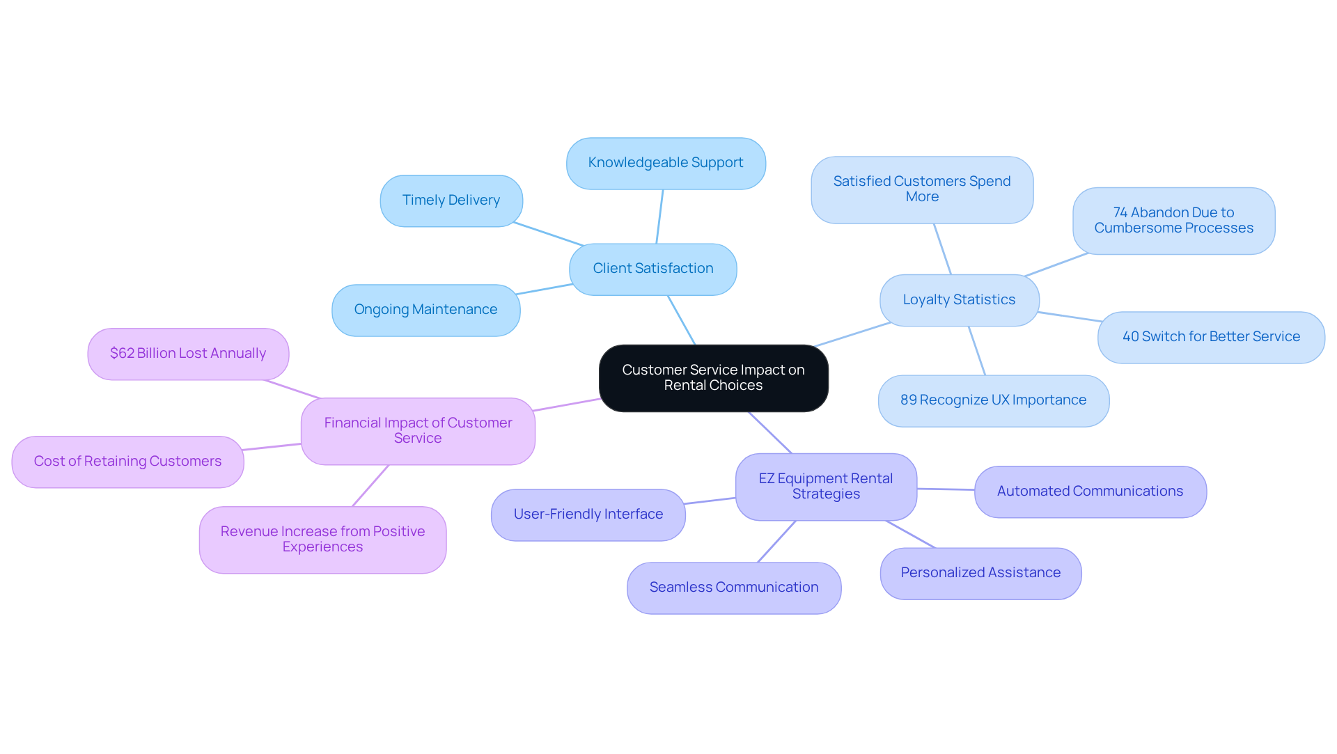The central idea is customer service, branching out to show how it affects client satisfaction and loyalty, along with strategies used to enhance the rental experience.