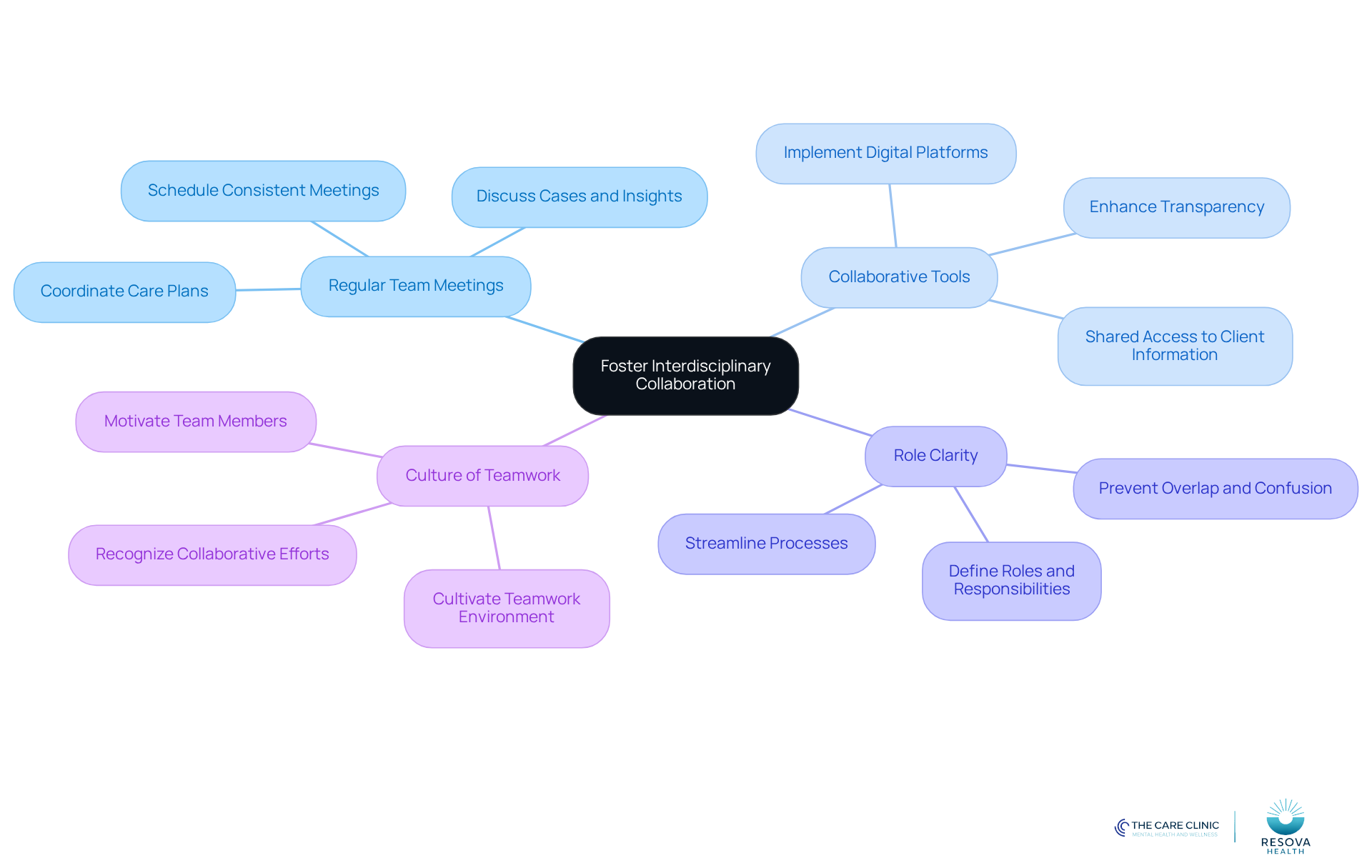 The central node represents the main goal of fostering collaboration. Each branch shows a strategy, and the sub-branches provide details on how to implement that strategy. This layout helps visualize the connections and importance of each approach. The central node represents the main goal of fostering collaboration. Each branch shows a strategy, and the sub-branches provide details on how to implement that strategy. This layout helps visualize the connections and importance of each approach.
