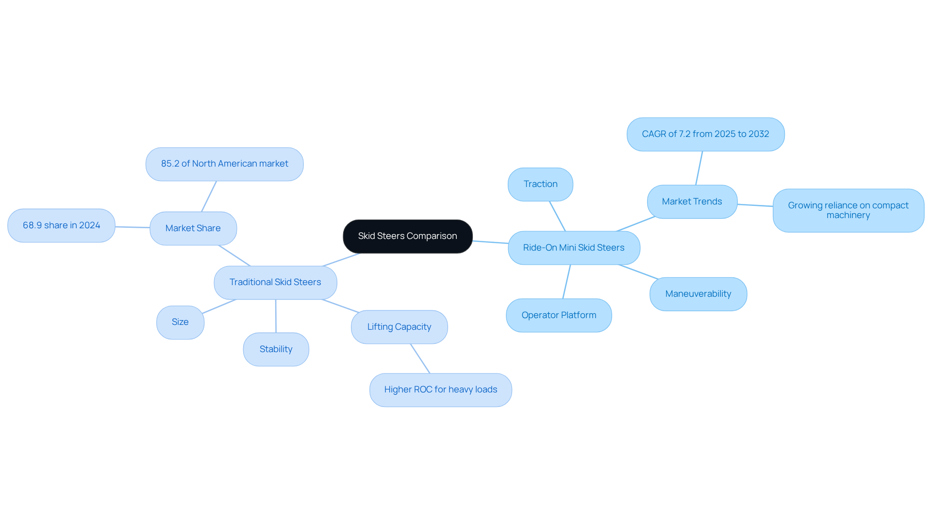 This mindmap shows the differences and similarities between ride-on mini skid steers and traditional skid steers. Each branch represents key features and market insights, helping you understand which type of equipment might be best for specific tasks.