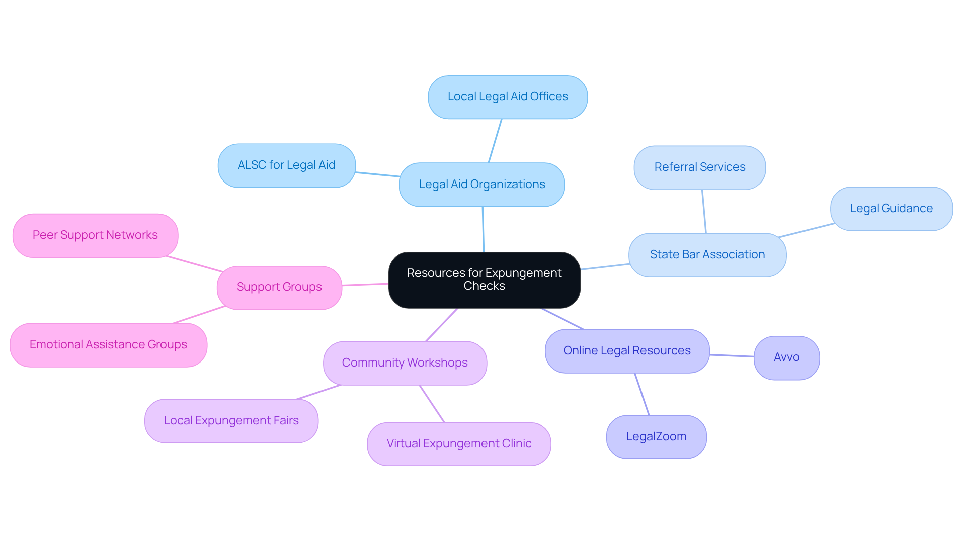 This mindmap shows various resources you can use to help with expungement checks. Each branch represents a different type of resource, and the sub-branches provide specific examples or services. Follow the branches to explore your options and find the support you need! This mindmap shows various resources you can use to help with expungement checks. Each branch represents a different type of resource, and the sub-branches provide specific examples or services. Follow the branches to explore your options and find the support you need!