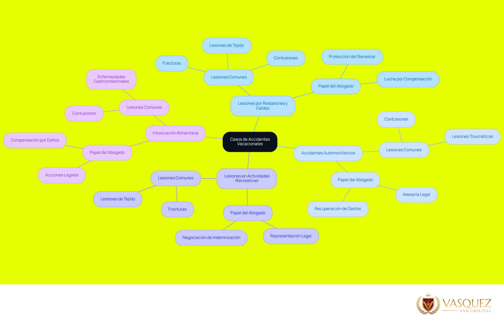 Este mapa mental muestra los diferentes tipos de accidentes vacacionales y cómo un abogado puede ayudar en cada situación. Cada rama representa un tipo de accidente, y las sub-ramas explican las lesiones comunes y el apoyo legal disponible.