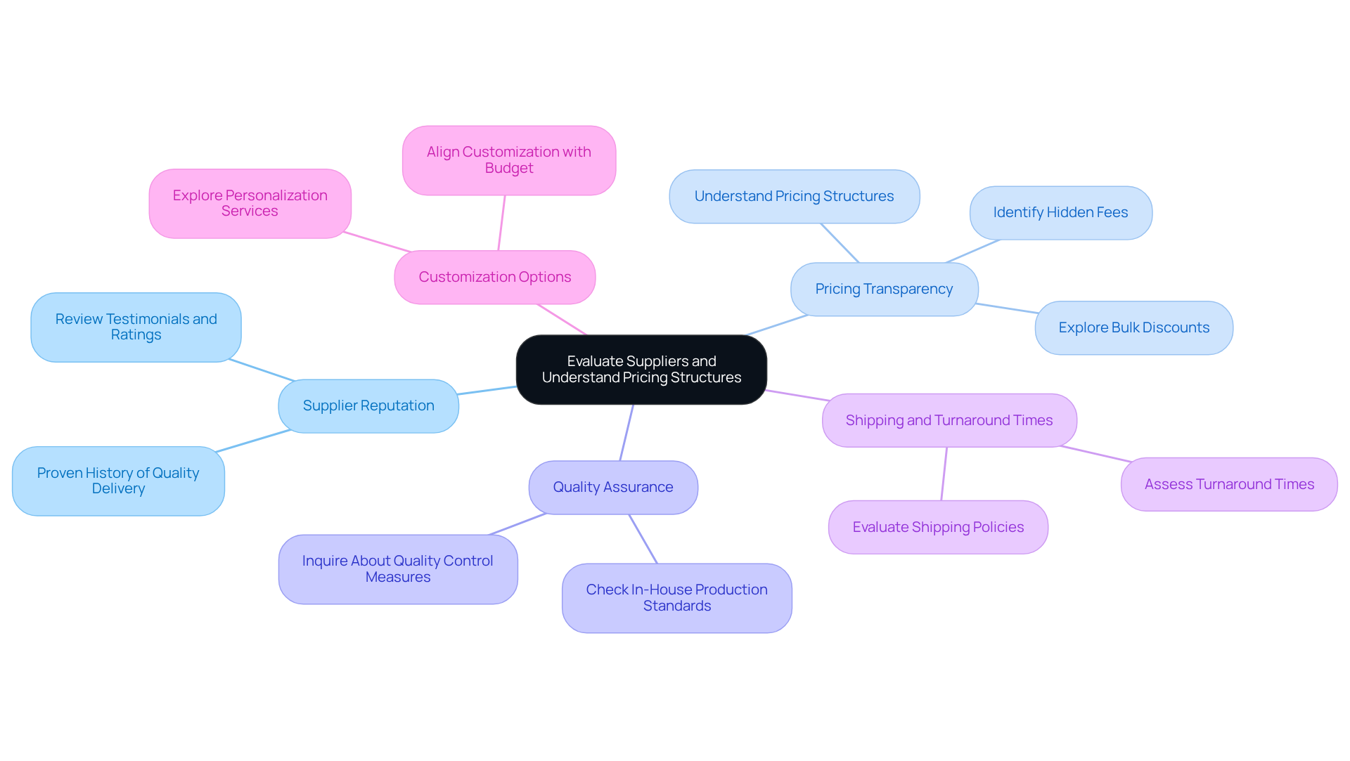 This mindmap starts with the main topic in the center and branches out to show important considerations for evaluating suppliers. Each branch represents a key area to focus on, with further details provided in the sub-branches.