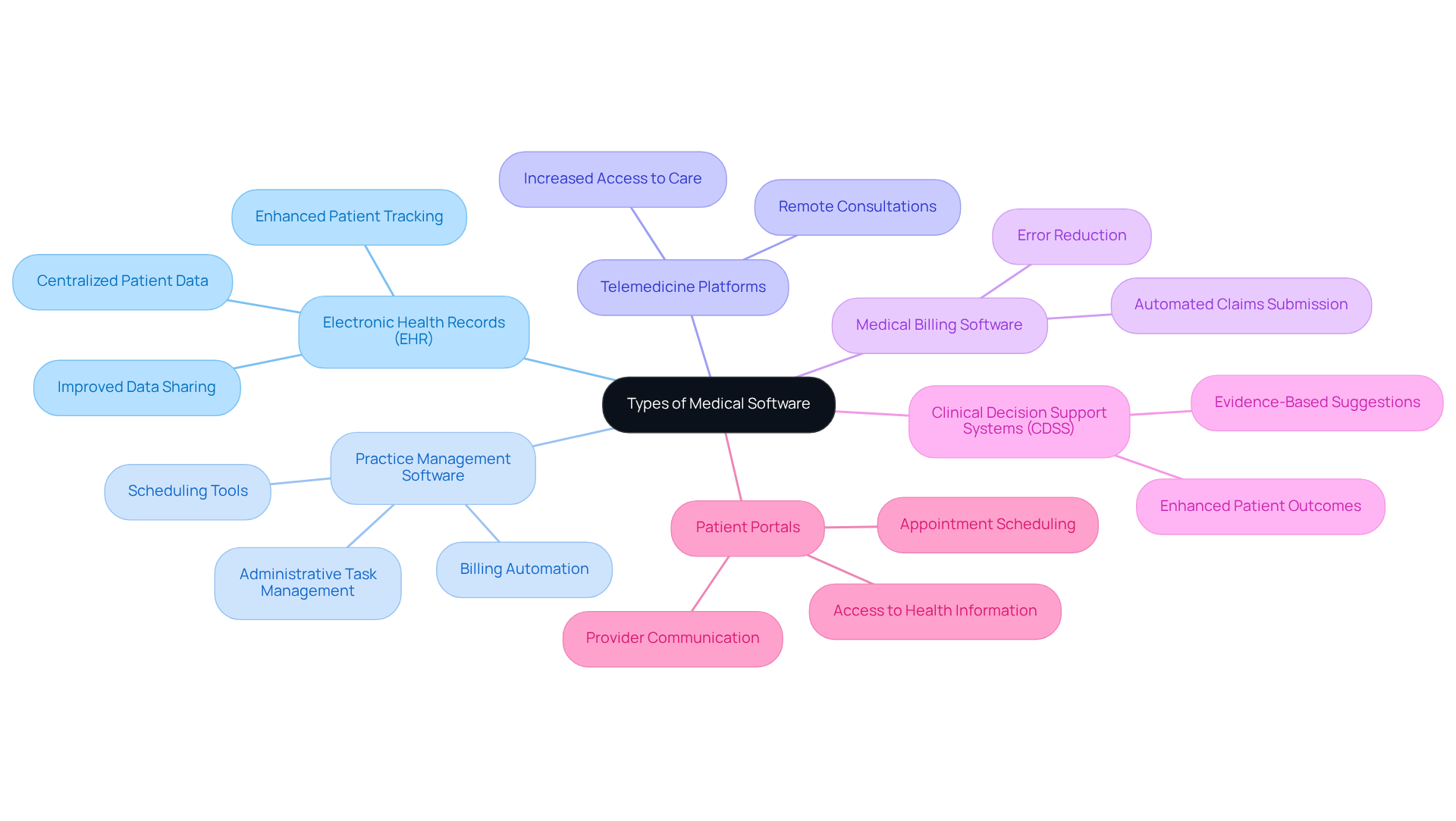 The central node represents the overall topic of medical software, while each branch shows a specific type. Follow the branches to learn about the functionalities of each software type, helping you understand how they contribute to healthcare delivery. The central node represents the overall topic of medical software, while each branch shows a specific type. Follow the branches to learn about the functionalities of each software type, helping you understand how they contribute to healthcare delivery.