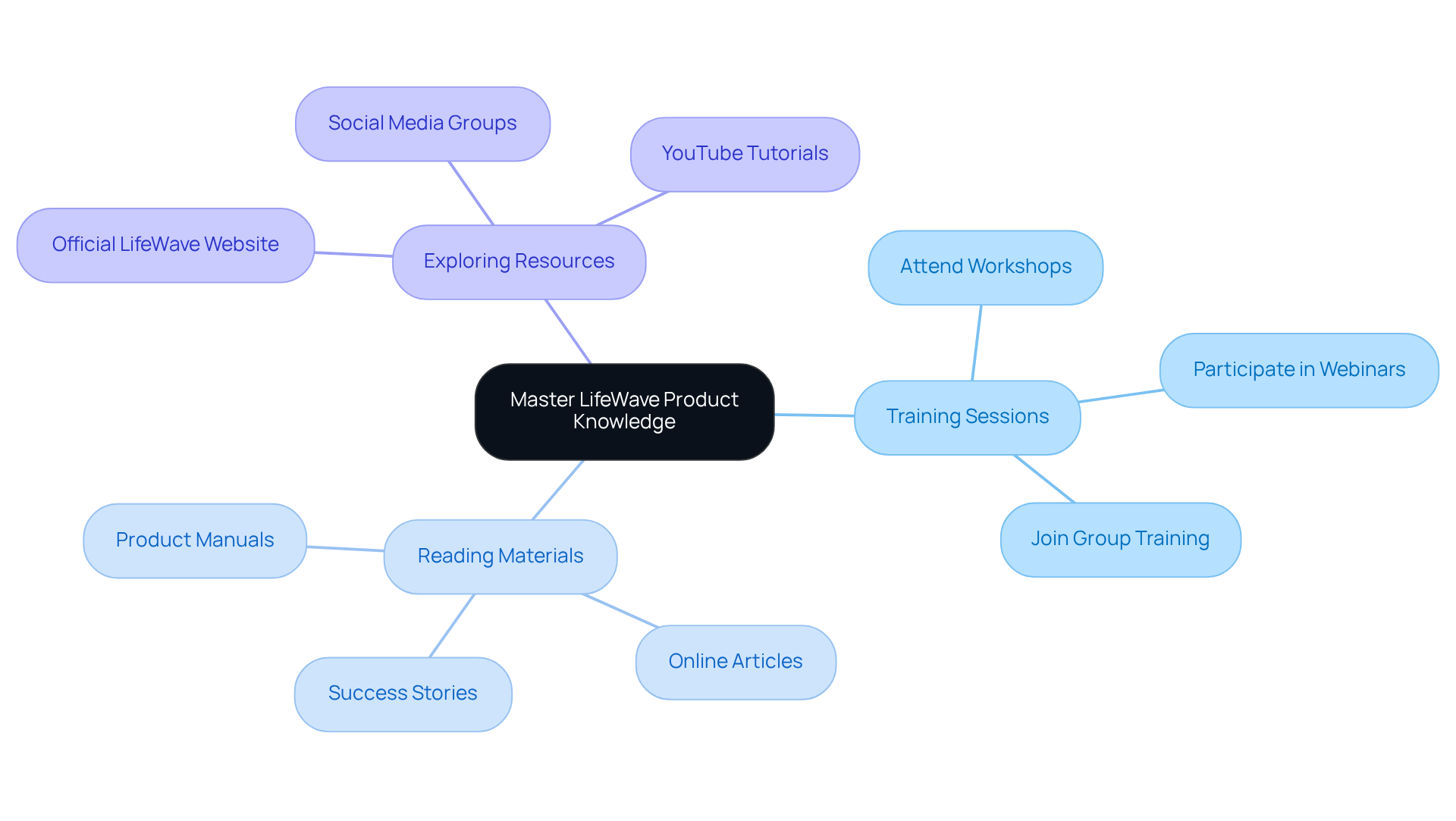Start at the center with the main goal of mastering product knowledge. Follow the branches to see different ways you can learn and grow your understanding of LifeWave products. Start at the center with the main goal of mastering product knowledge. Follow the branches to see different ways you can learn and grow your understanding of LifeWave products.