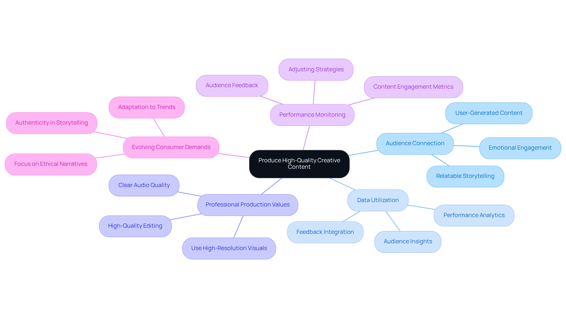 This mindmap starts with the main idea at the center and branches out to show different strategies for creating engaging content. Each branch represents a key area to focus on, and you can explore further details by following the sub-branches.