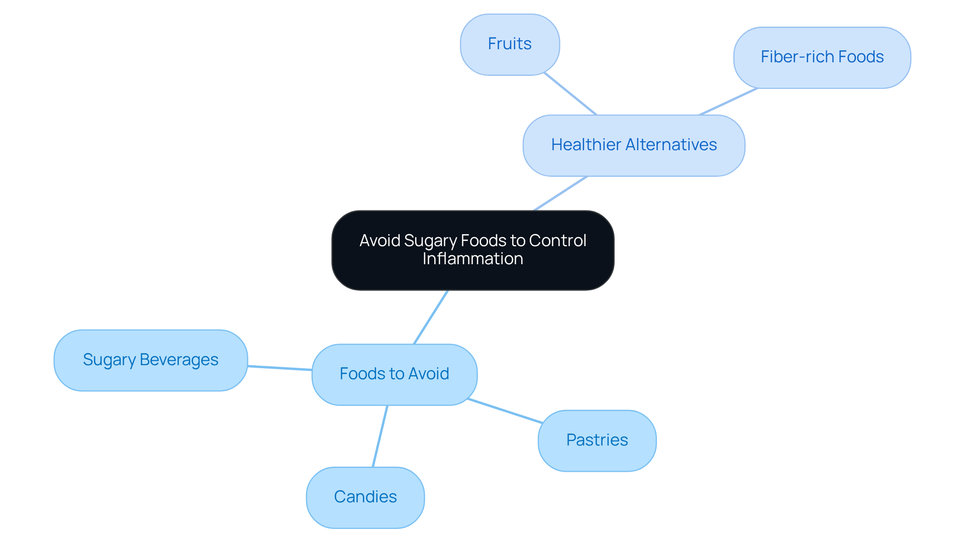 The central idea is about avoiding sugary foods. The branches show what specific foods to avoid and what healthier options can be chosen instead. Follow the branches to see how different foods relate to gut health. The central idea is about avoiding sugary foods. The branches show what specific foods to avoid and what healthier options can be chosen instead. Follow the branches to see how different foods relate to gut health.