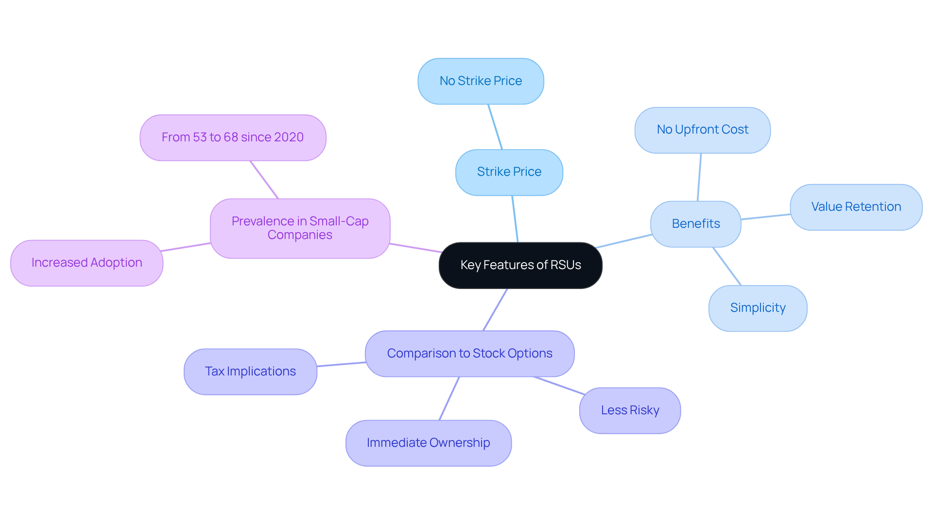 The central node represents RSUs, and the branches show their key features and benefits. Each color-coded branch helps you see how RSUs compare to stock options and why they are becoming more popular. The central node represents RSUs, and the branches show their key features and benefits. Each color-coded branch helps you see how RSUs compare to stock options and why they are becoming more popular.