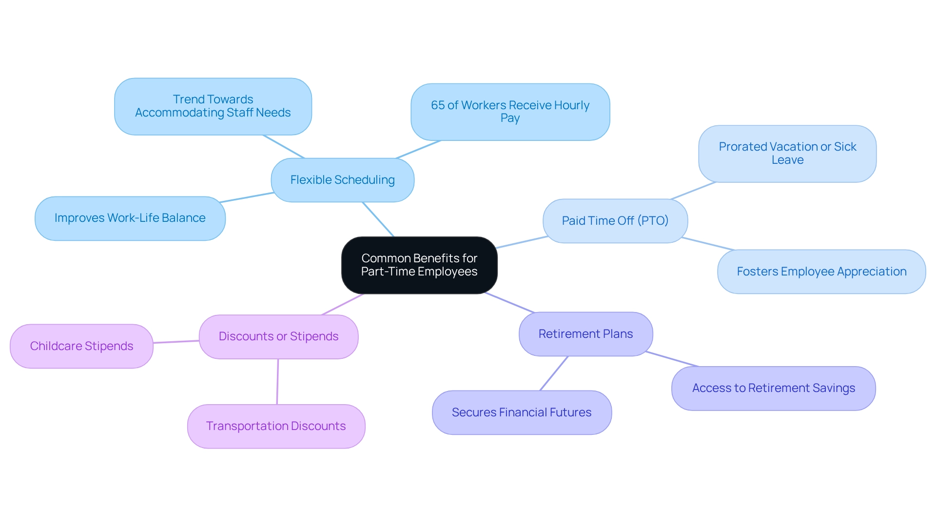 The center represents the overall benefits for part-time employees, while the branches show different categories and specific perks that organizations can provide to support their part-time staff.