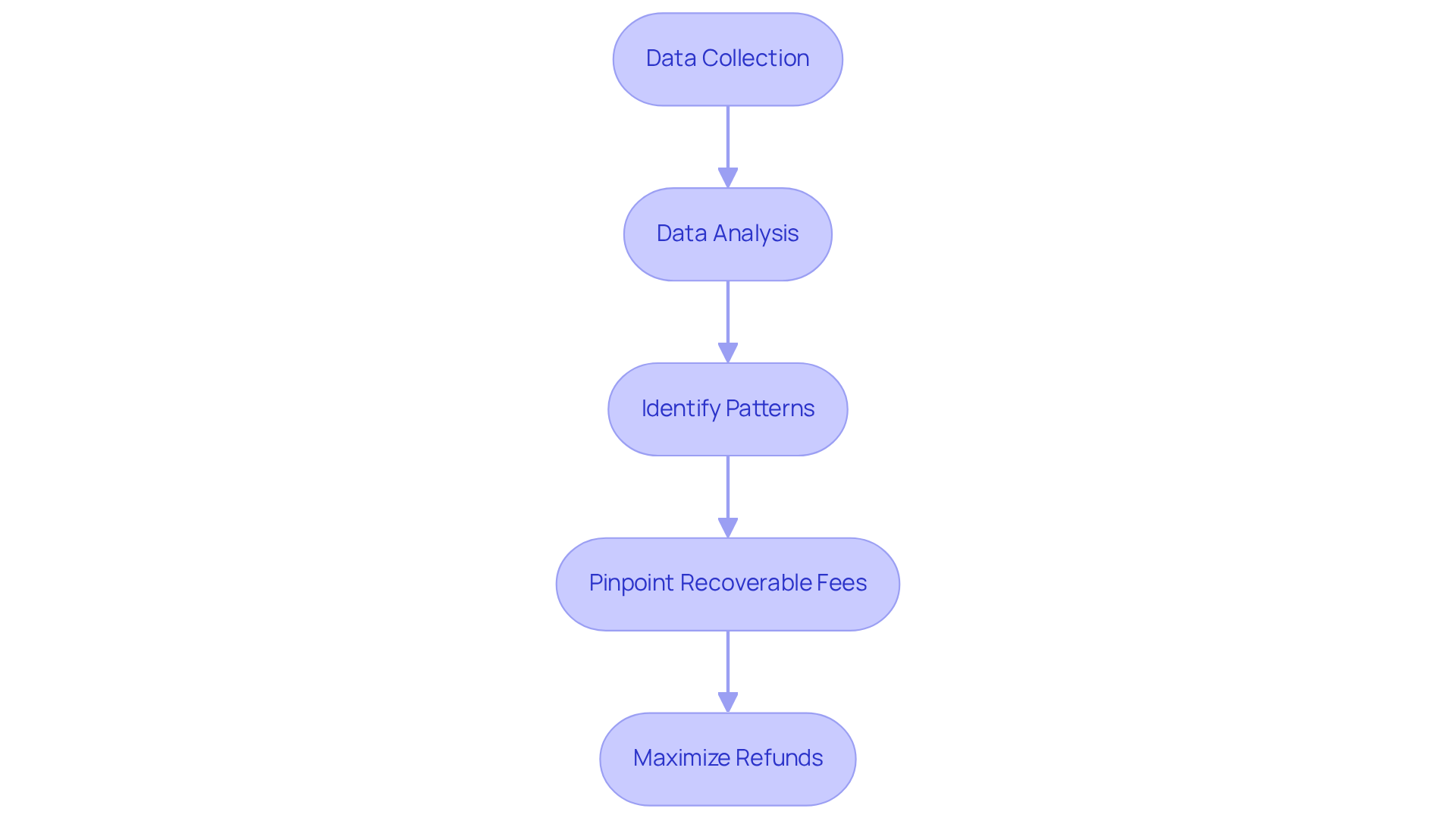 Each box represents a step in the process of recovering tariffs. Follow the arrows to see how data analysis leads to maximizing refunds. Each box represents a step in the process of recovering tariffs. Follow the arrows to see how data analysis leads to maximizing refunds.
