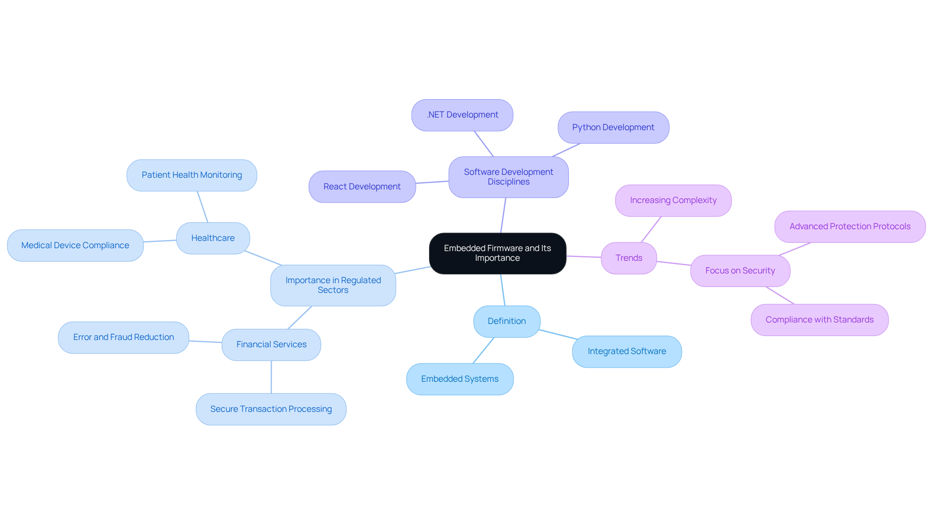 Start at the center with the main topic of embedded firmware, then explore its importance and related software disciplines. Each branch represents a different aspect, helping you see how they all connect.