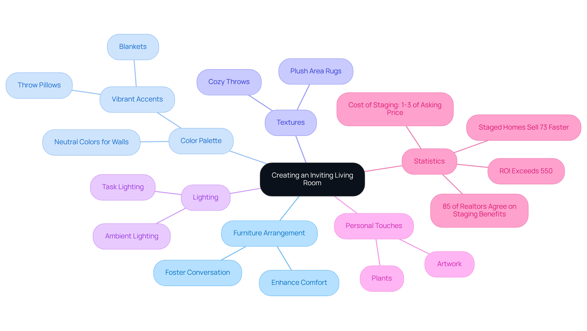 The center represents the main goal of making your living room inviting. Each branch shows a different aspect to consider, with tips and statistics that support why these elements matter.