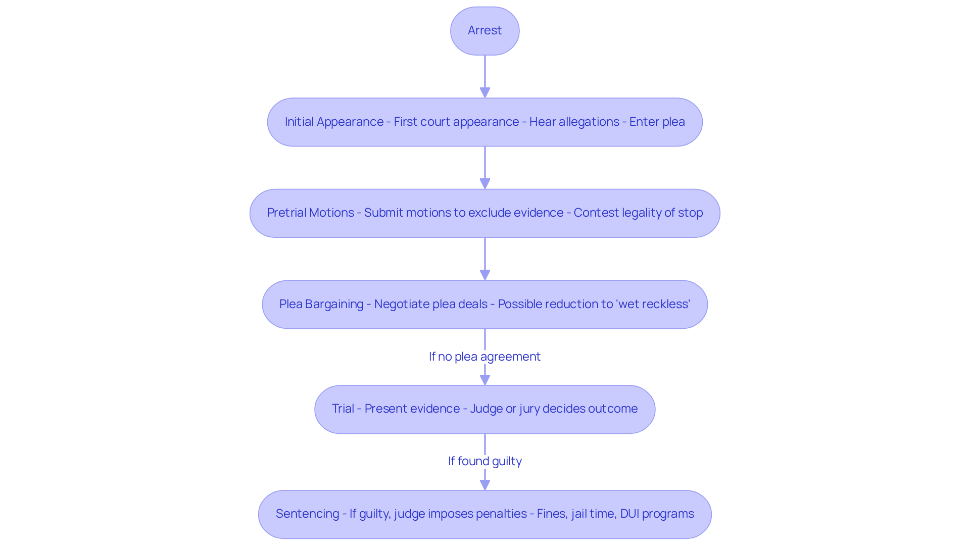 This flowchart outlines the steps in the DUI legal process. Start at the top with 'Arrest' and follow the arrows down to see how each stage connects. Each box explains what happens at that point in the process, helping you understand the journey through the legal system.