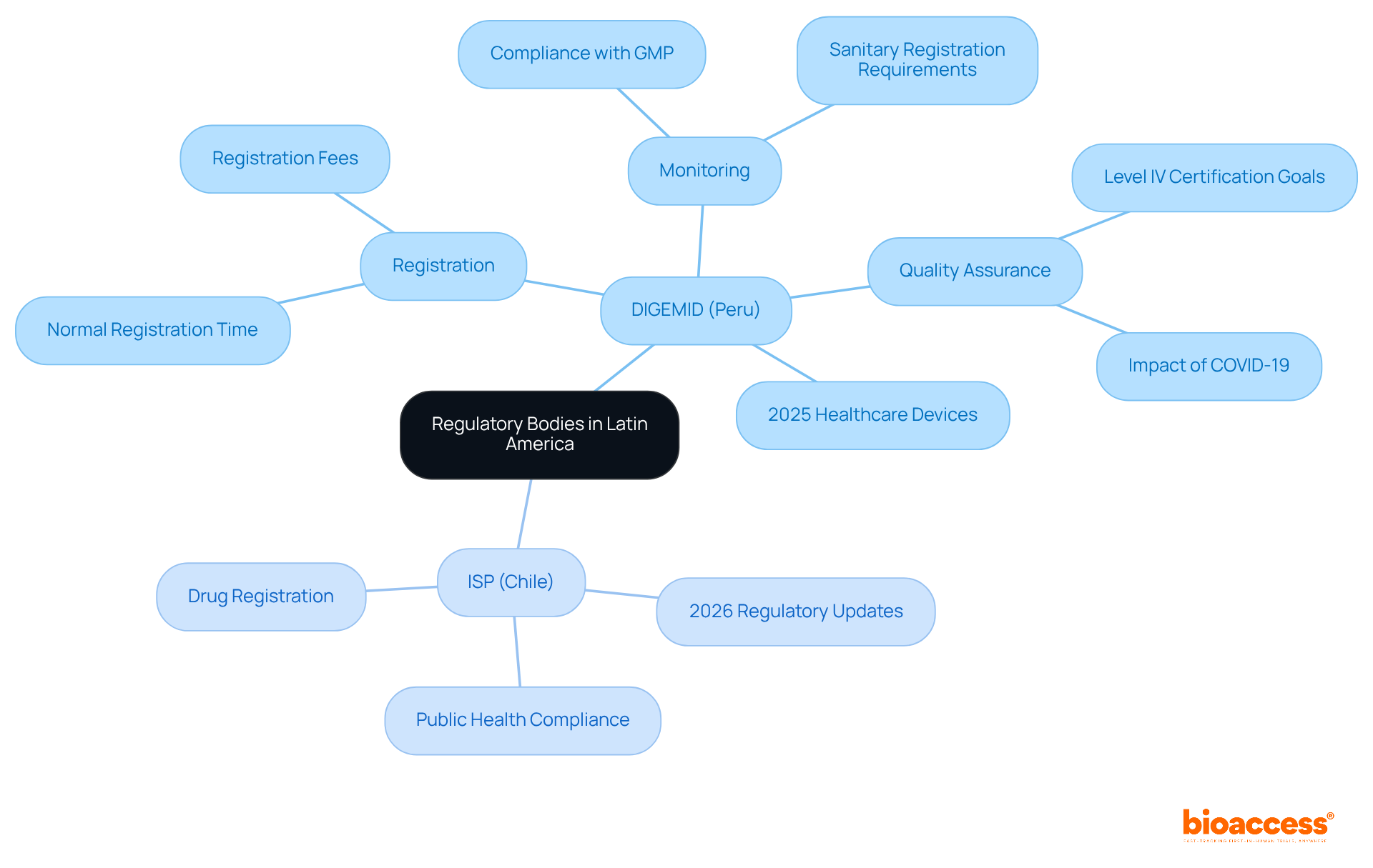 The central node represents the regulatory bodies, with branches showing their specific roles and responsibilities. Each sub-branch provides details about their functions and future updates, helping you understand how they contribute to public health. The central node represents the regulatory bodies, with branches showing their specific roles and responsibilities. Each sub-branch provides details about their functions and future updates, helping you understand how they contribute to public health.