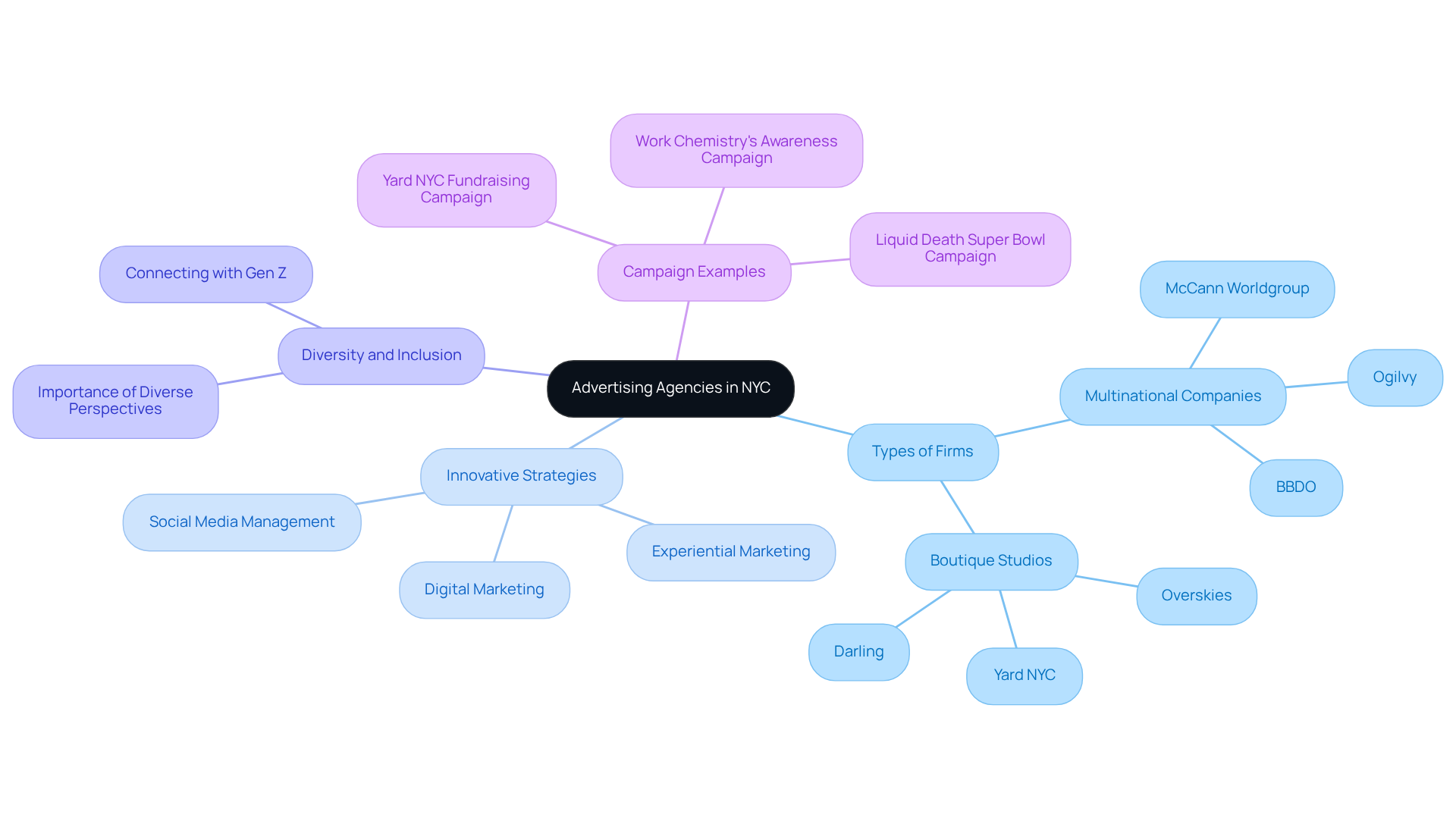 This mindmap starts with the central theme of advertising agencies and branches out into various related topics. Each branch represents a different aspect of the advertising landscape, helping you understand how they all connect.