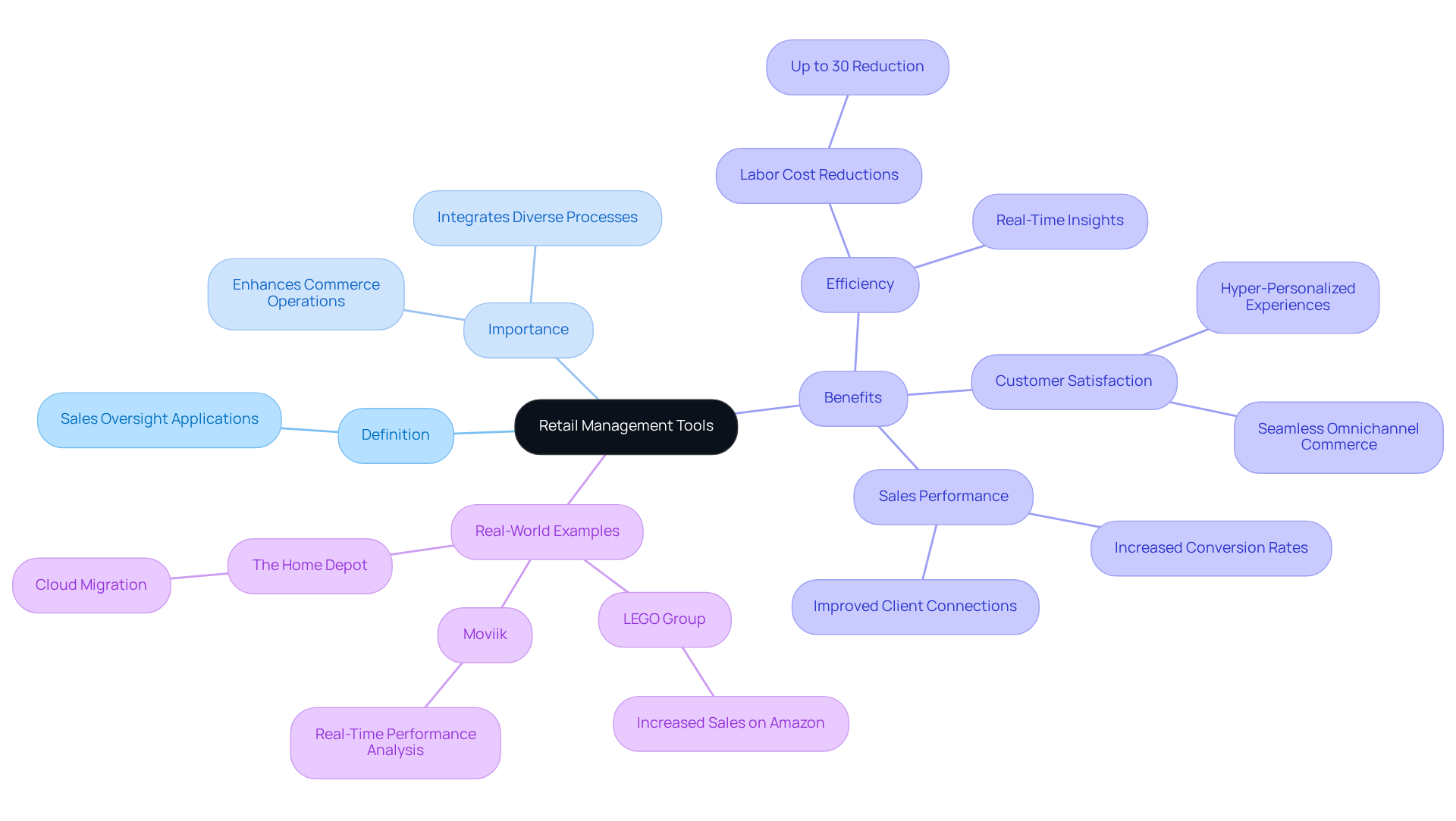 The central node represents retail management tools, while the branches show their definitions, importance, benefits, and real-world examples. Each branch highlights a different aspect, making it easy to see how they relate to the overall theme.