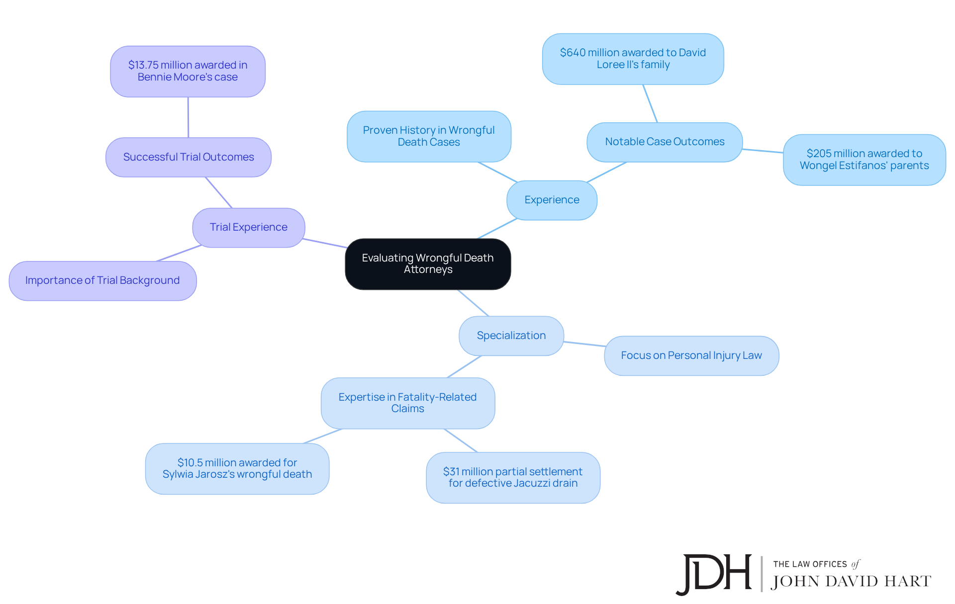 This mindmap helps you visualize the essential factors to consider when choosing a wrongful death attorney. Each branch represents a critical area of focus, with sub-points providing more detail on why these factors matter. This mindmap helps you visualize the essential factors to consider when choosing a wrongful death attorney. Each branch represents a critical area of focus, with sub-points providing more detail on why these factors matter.