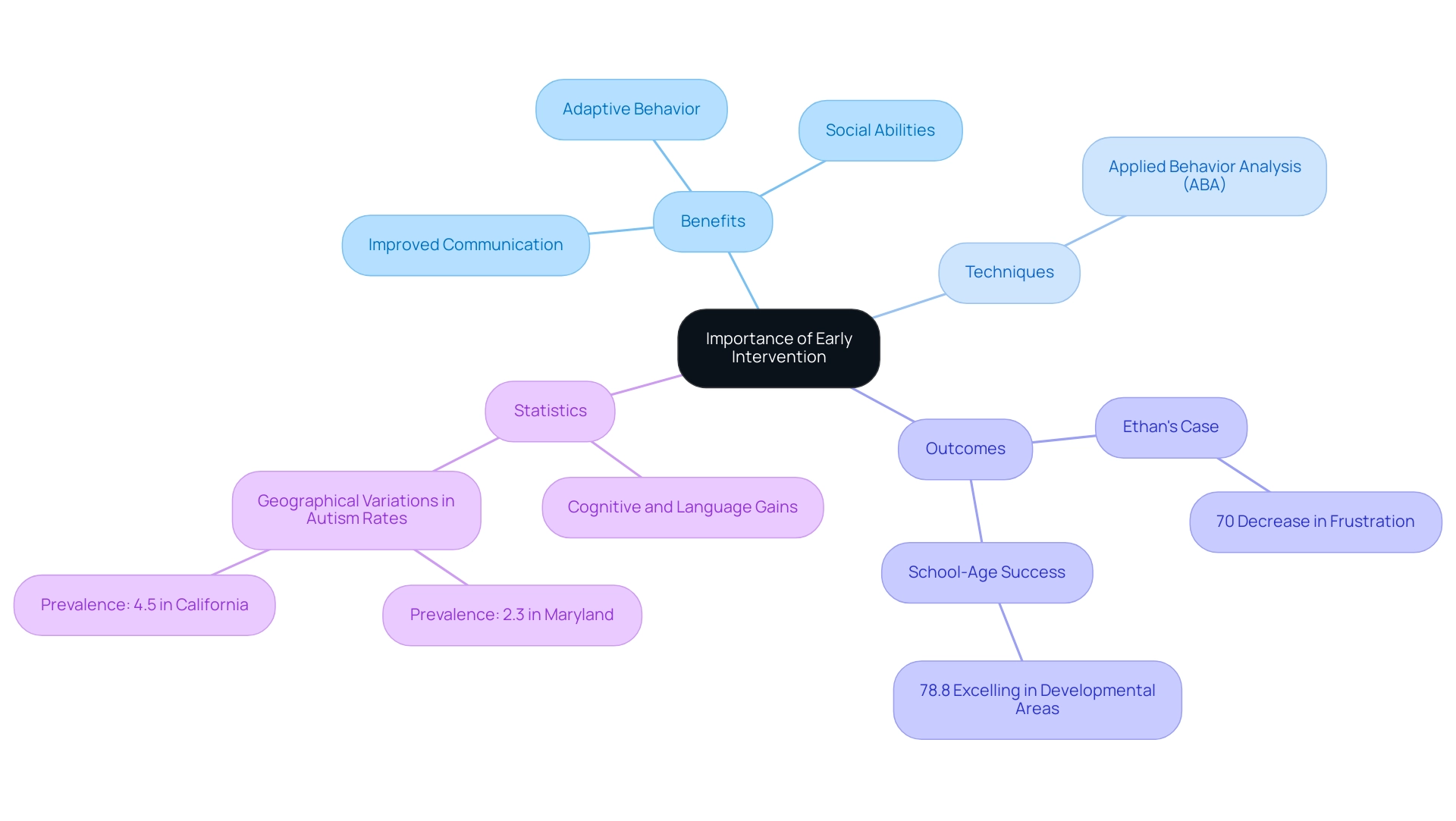 The central node represents the overarching theme, with branches illustrating benefits, techniques, outcomes, and statistics related to early intervention.