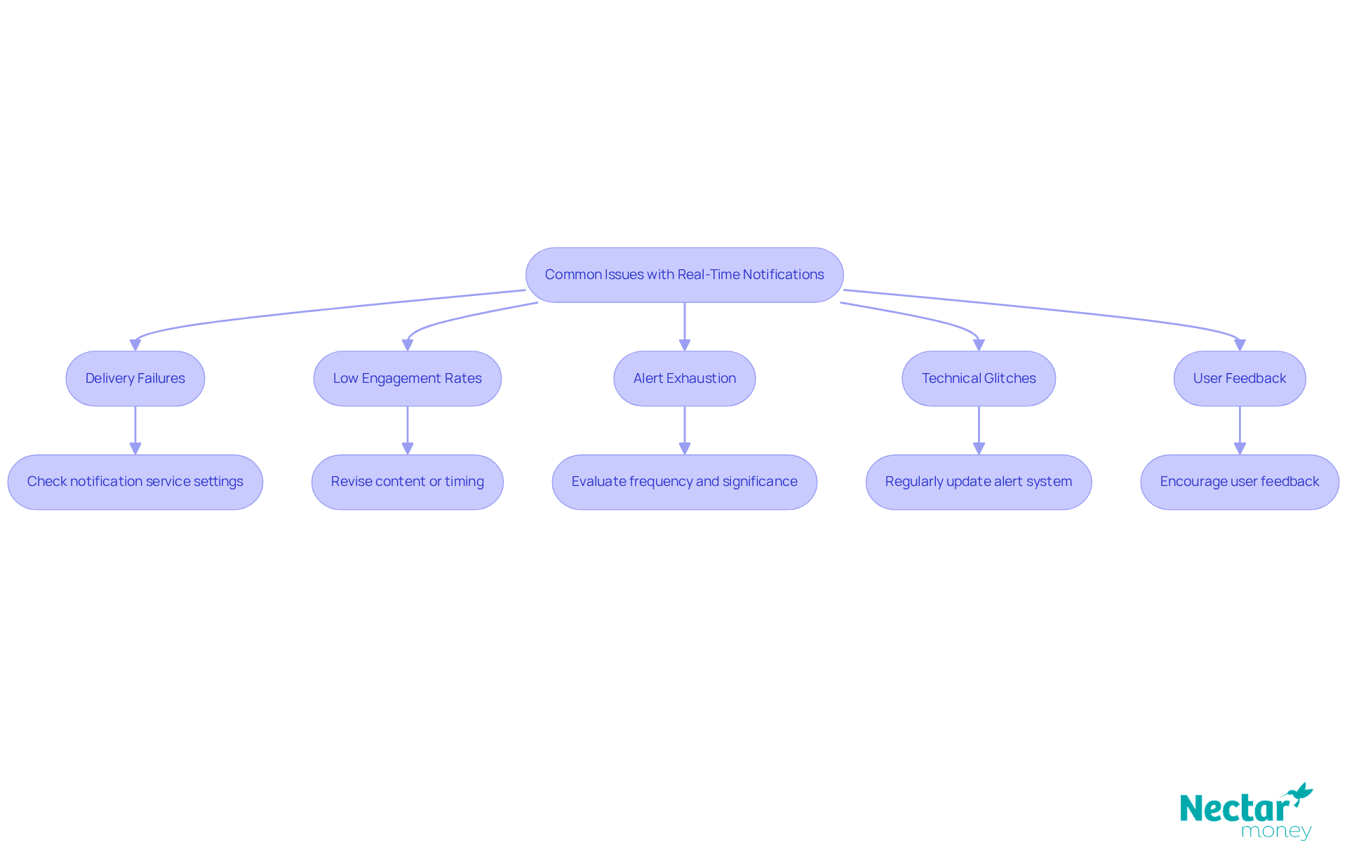 Each box represents a common issue. Follow the arrows to see the troubleshooting strategies for each problem. This flowchart helps visualize how to address challenges with notifications systematically.
