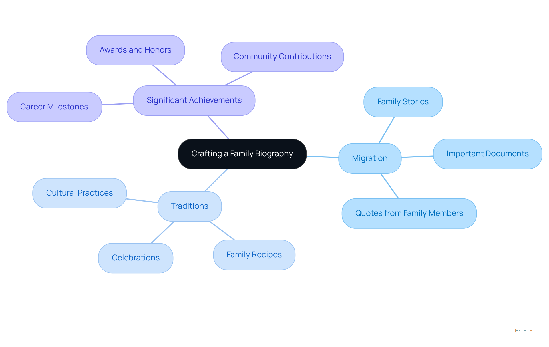 This mindmap starts with the main idea of creating a family biography at the center. Each branch represents a theme that enriches the narrative, showing how different aspects of your family's story come together to create a cohesive and engaging memoir. This mindmap starts with the main idea of creating a family biography at the center. Each branch represents a theme that enriches the narrative, showing how different aspects of your family's story come together to create a cohesive and engaging memoir.