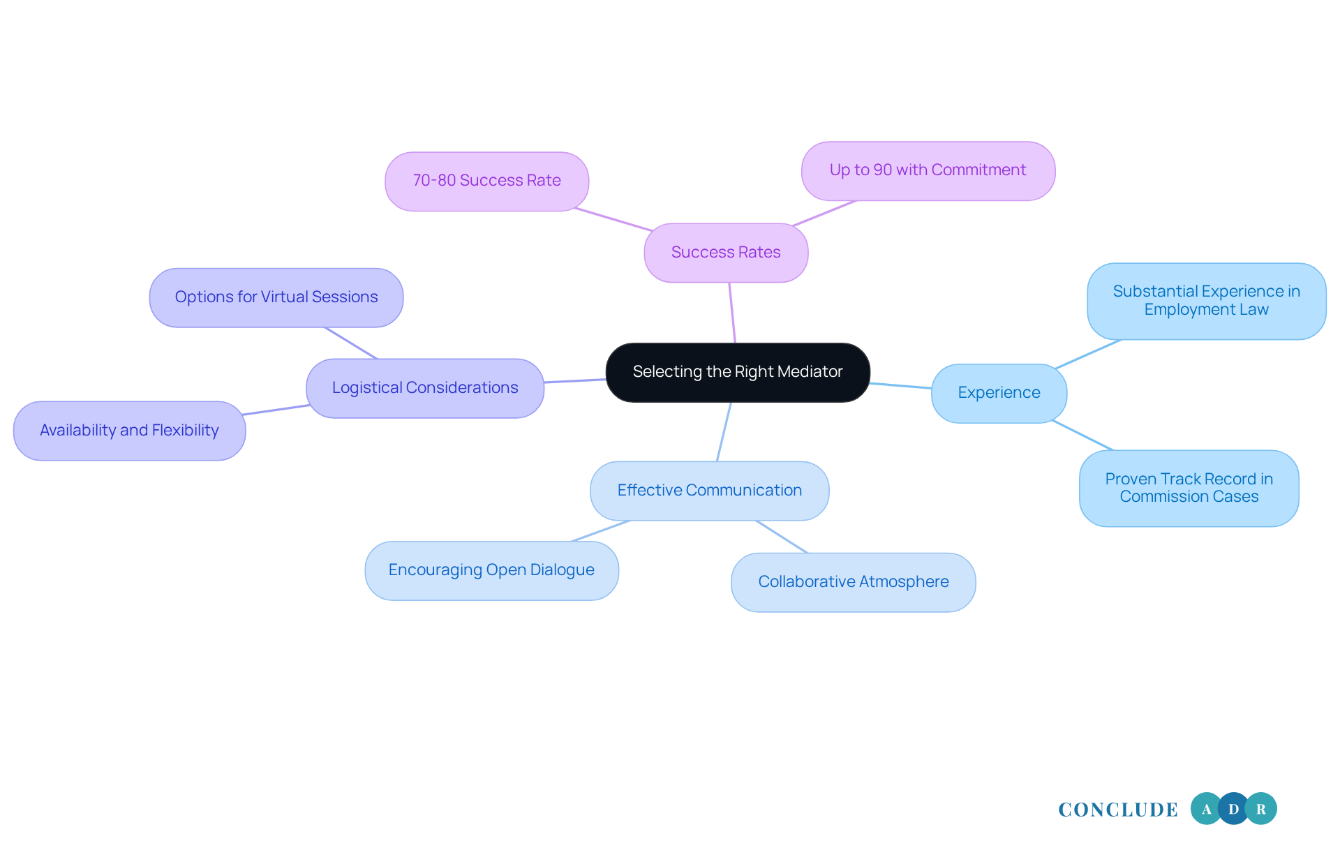 The central node represents the main topic, while the branches show important factors to consider. Each branch can be explored for more details, helping you understand what to look for in a mediator.