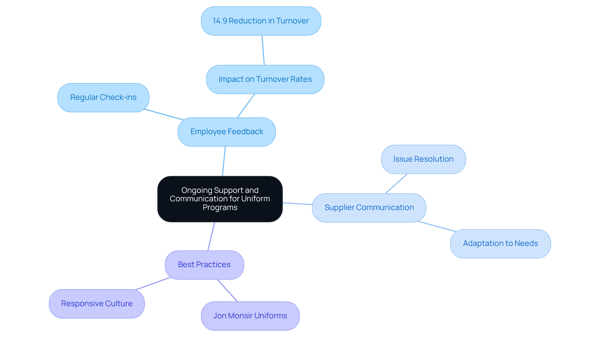 The center represents the main theme, while branches show key areas of focus. Each sub-branch provides specific actions or examples that contribute to effective support and communication.