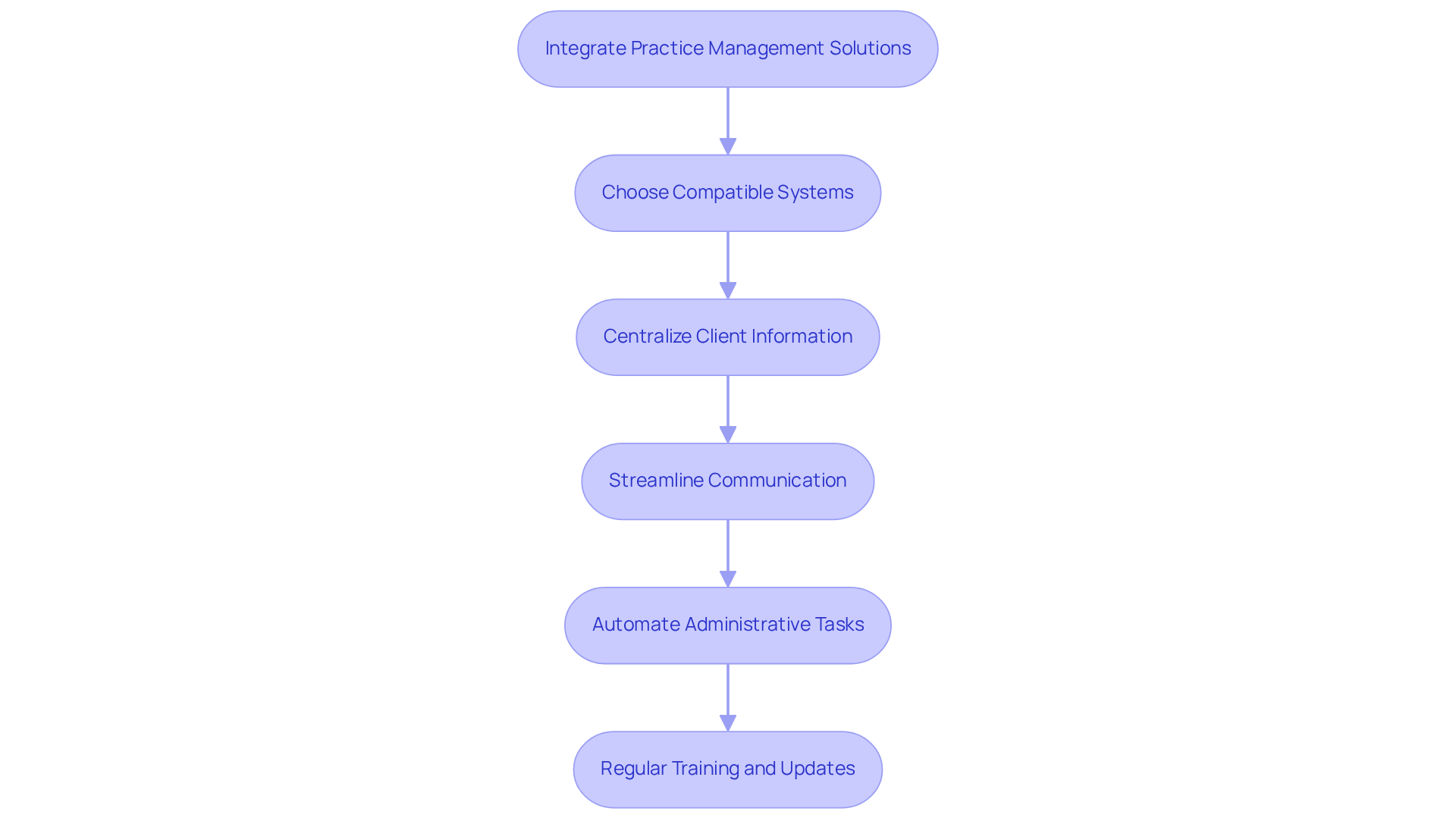 This flowchart outlines the steps clinics should take to integrate their practice management systems effectively. Each box represents a key practice, and the arrows show how these practices connect to improve overall efficiency and patient care.