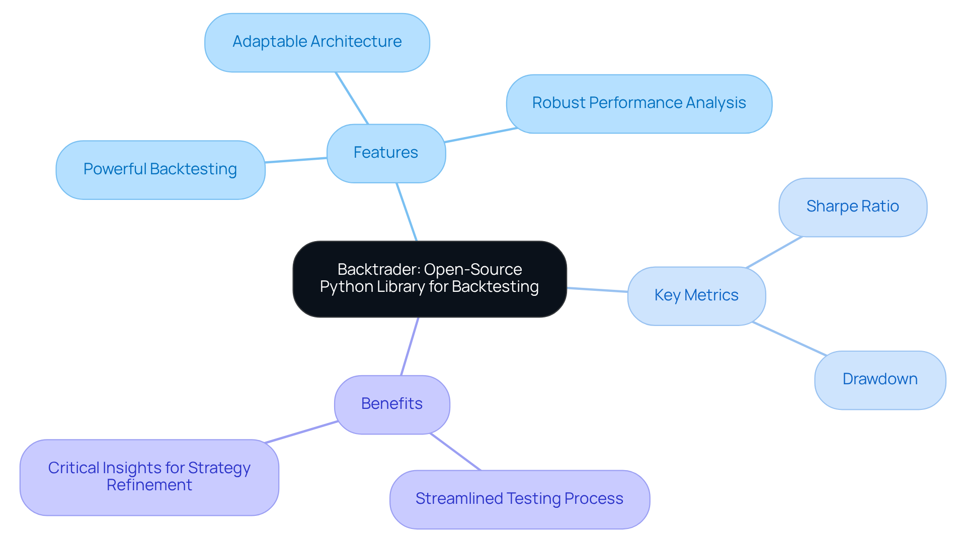 The center represents Backtrader, and the branches show its features, key metrics, and benefits. Each branch helps you understand what makes Backtrader a valuable tool for traders.