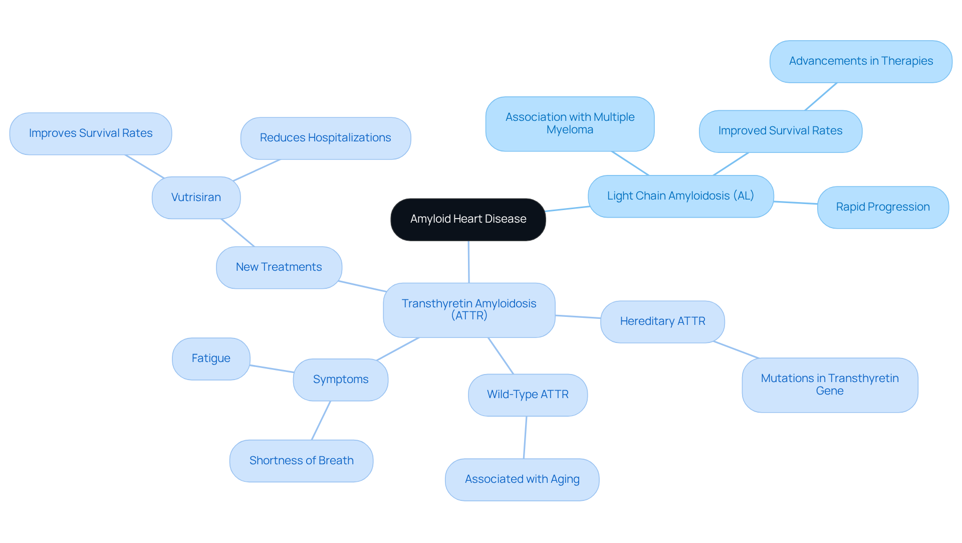 The central node represents the overall condition, while the branches show the two main types of amyloid heart disease. Each sub-branch provides more detailed information about the characteristics, associations, and recent advancements in treatments.